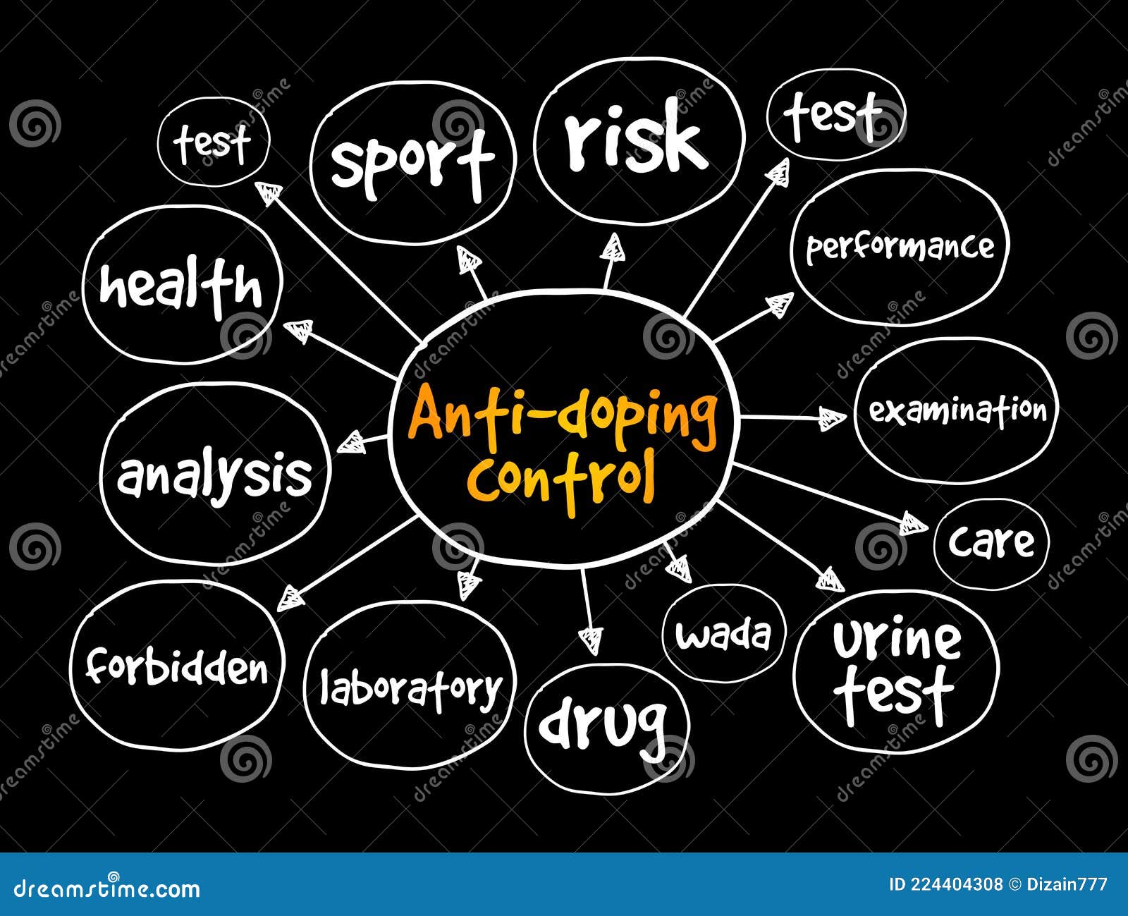 Anti-doping Control Mind Map, Concept for Presentations and Reports ...