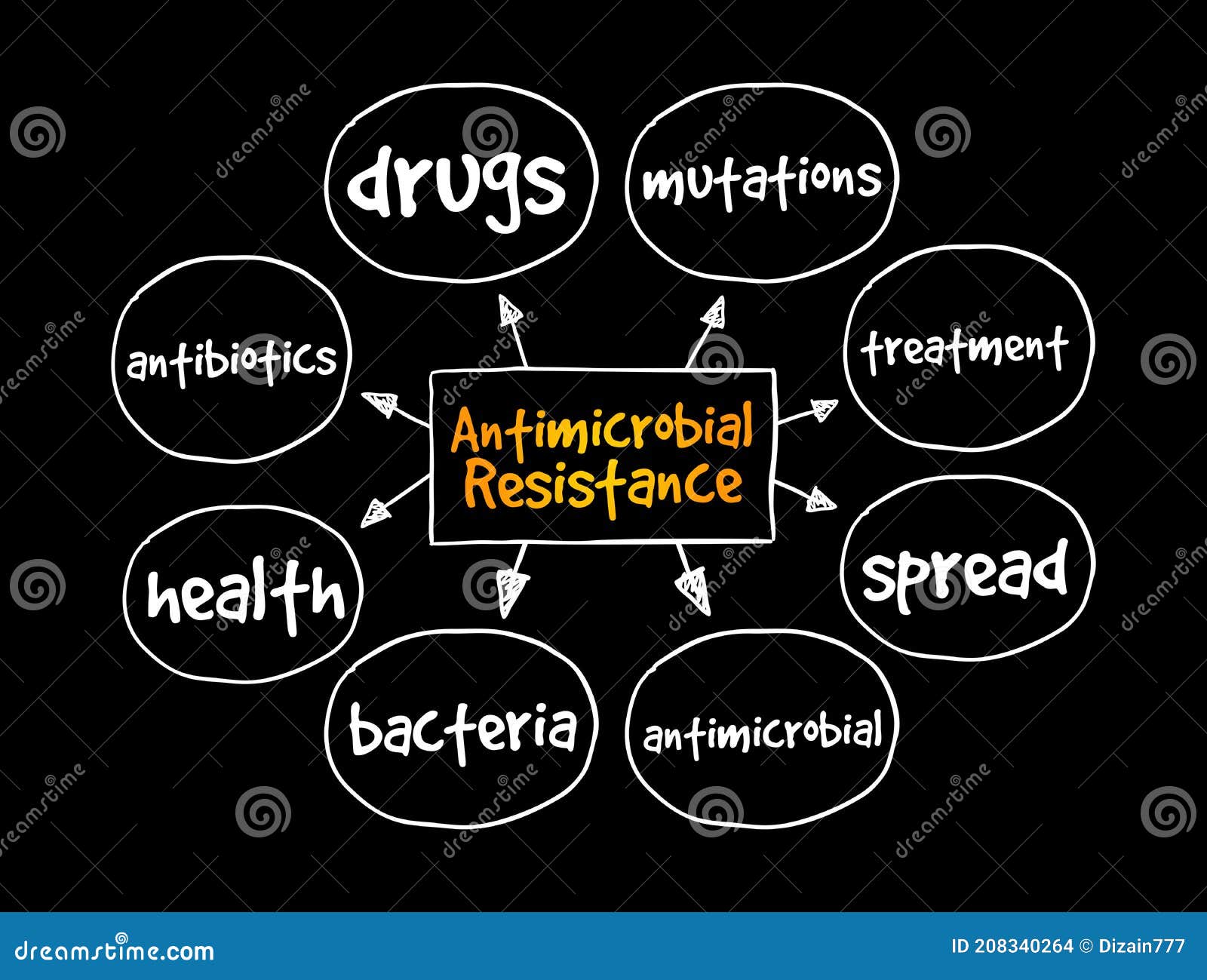 Antimicrobial Resistance Mind Map Stock Illustration - Illustration of ...