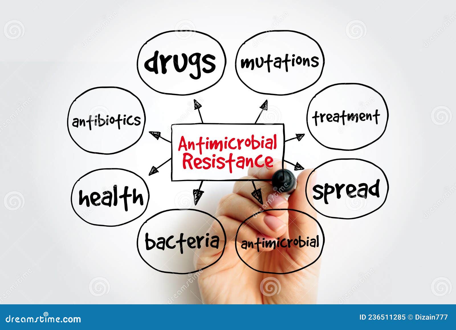 Antimicrobial Resistance Mind Map with Marker, Medical Concept for ...
