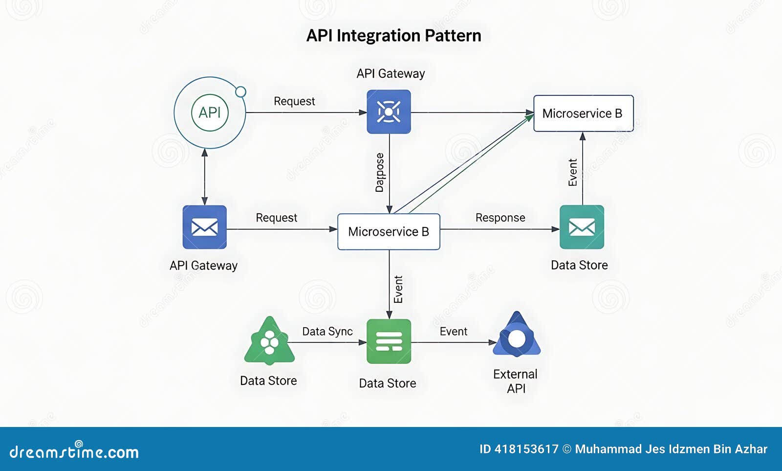 Microservices API Gateway Application Programming Interface Connecting Online Distributed ...