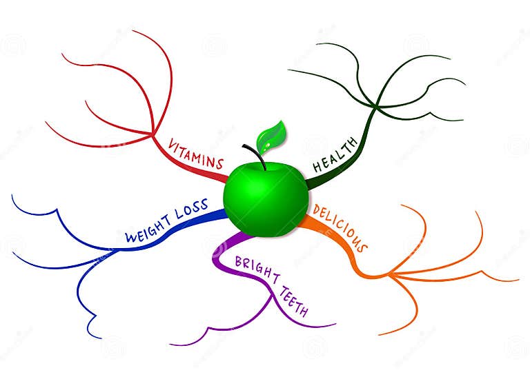 Apple mind map stock illustration. Illustration of lifestyle - 29143332
