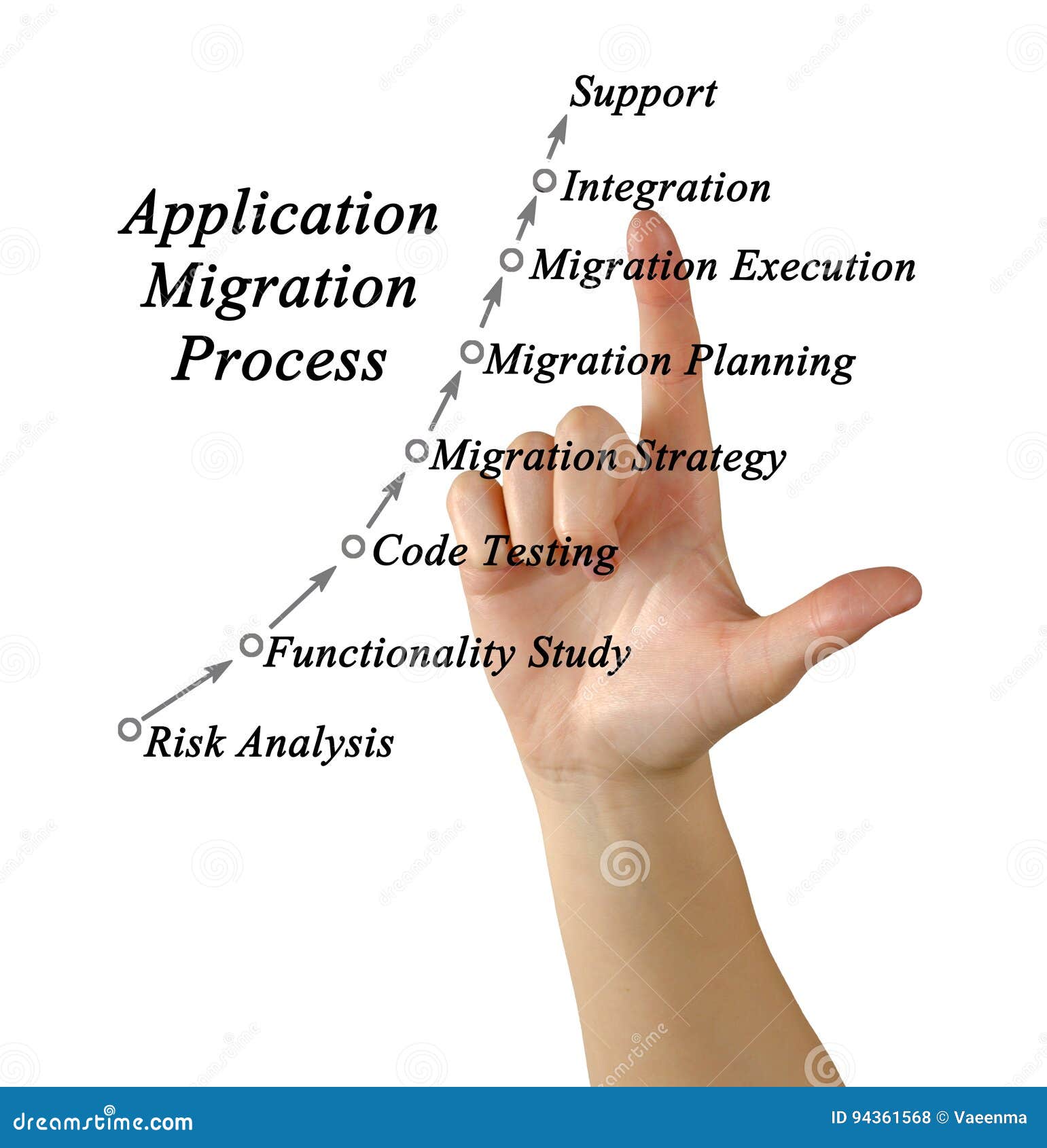 Application Migration Process Stock Photo - Image of diagram, support ...