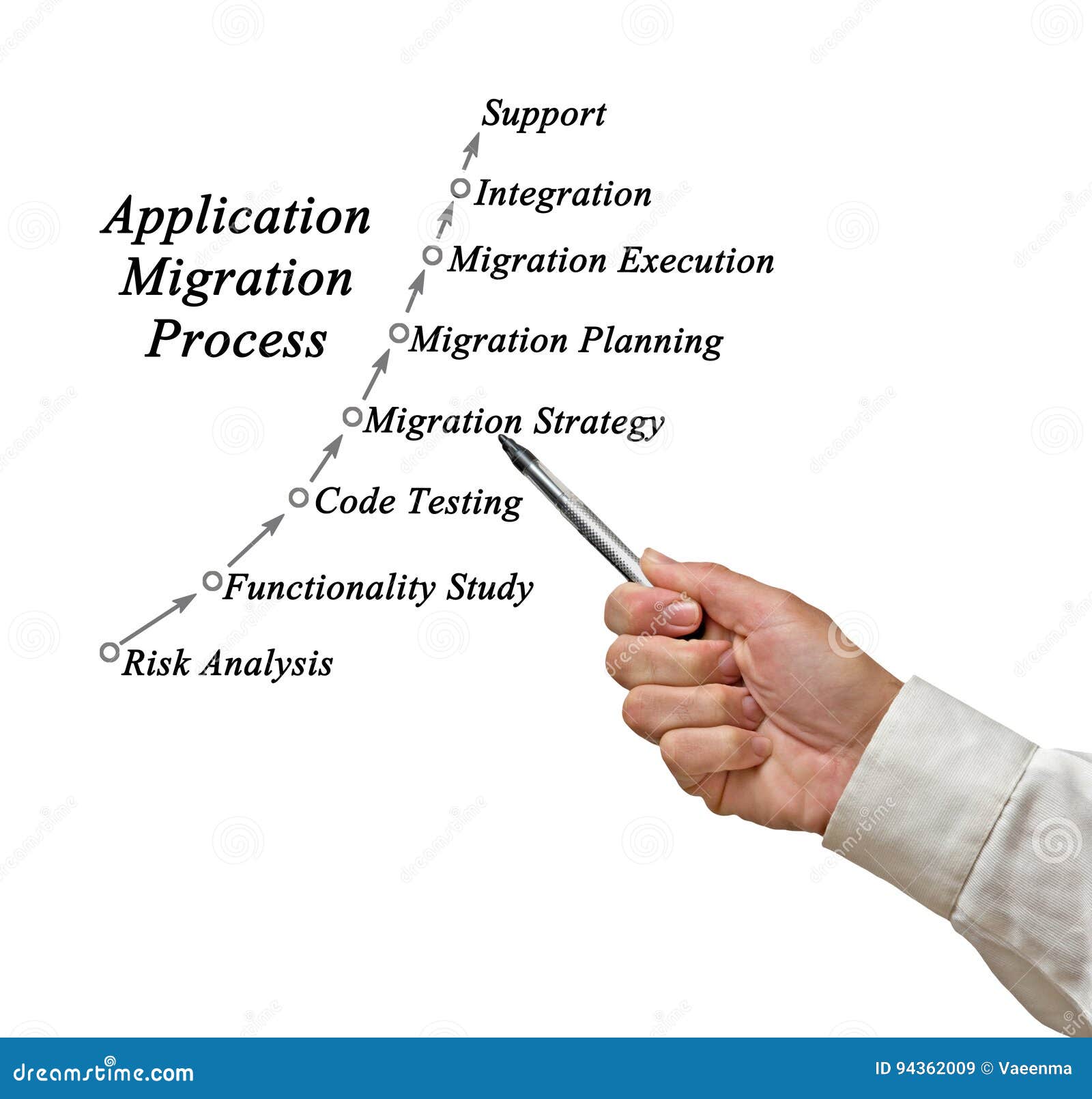 Application Migration Process Stock Image - Image of person, risk: 94362009