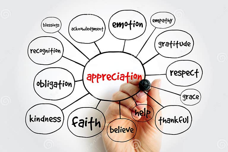 Appreciation Mind Map, Concept for Presentations and Reports Stock ...