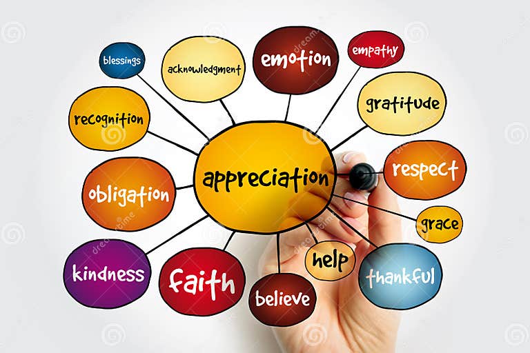 Appreciation Mind Map, Concept for Presentations and Reports Stock ...