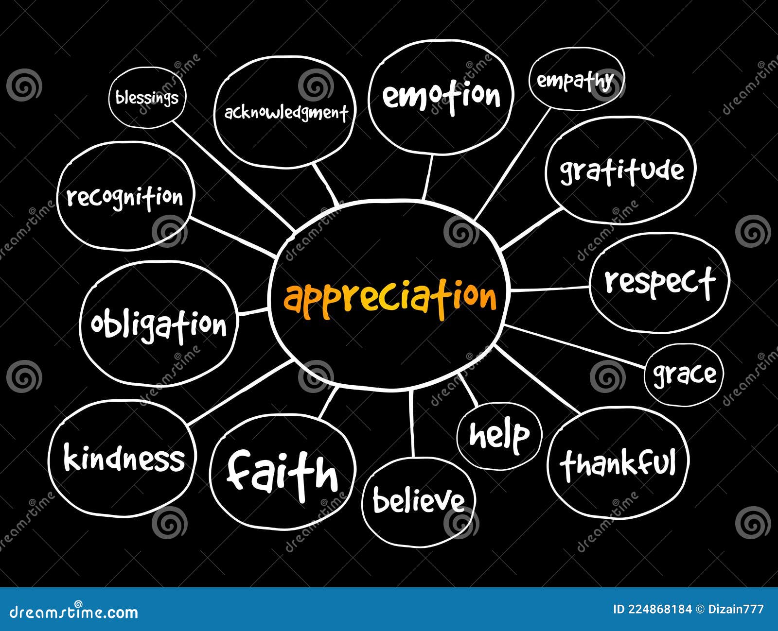 Appreciation Mind Map, Concept for Presentations and Reports Stock ...