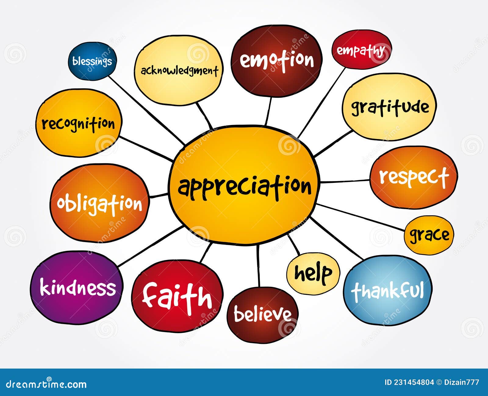 Appreciation Mind Map, Concept for Presentations and Reports Stock ...