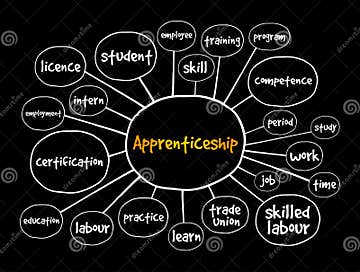 Apprenticeship Mind Map, Concept for Presentations and Reports Stock ...