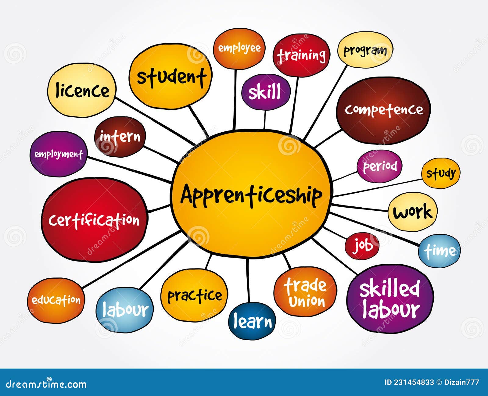 Apprenticeship Mind Map, Concept for Presentations and Reports Stock ...