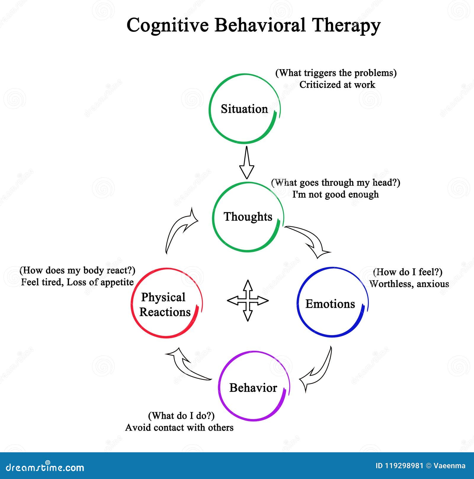 Cognitive Behavioral Therapy Stock Illustration - Illustration of ...