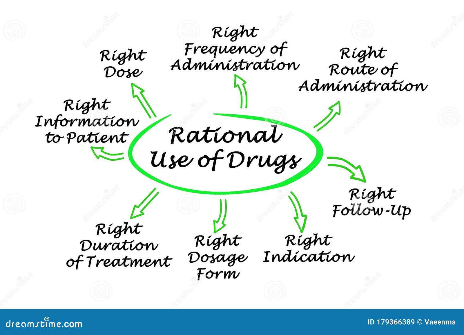 Rational Use of Drugs stock illustration. Illustration of diagram ... Rational Use of Drugs stock illustration. Illustration of diagram ...