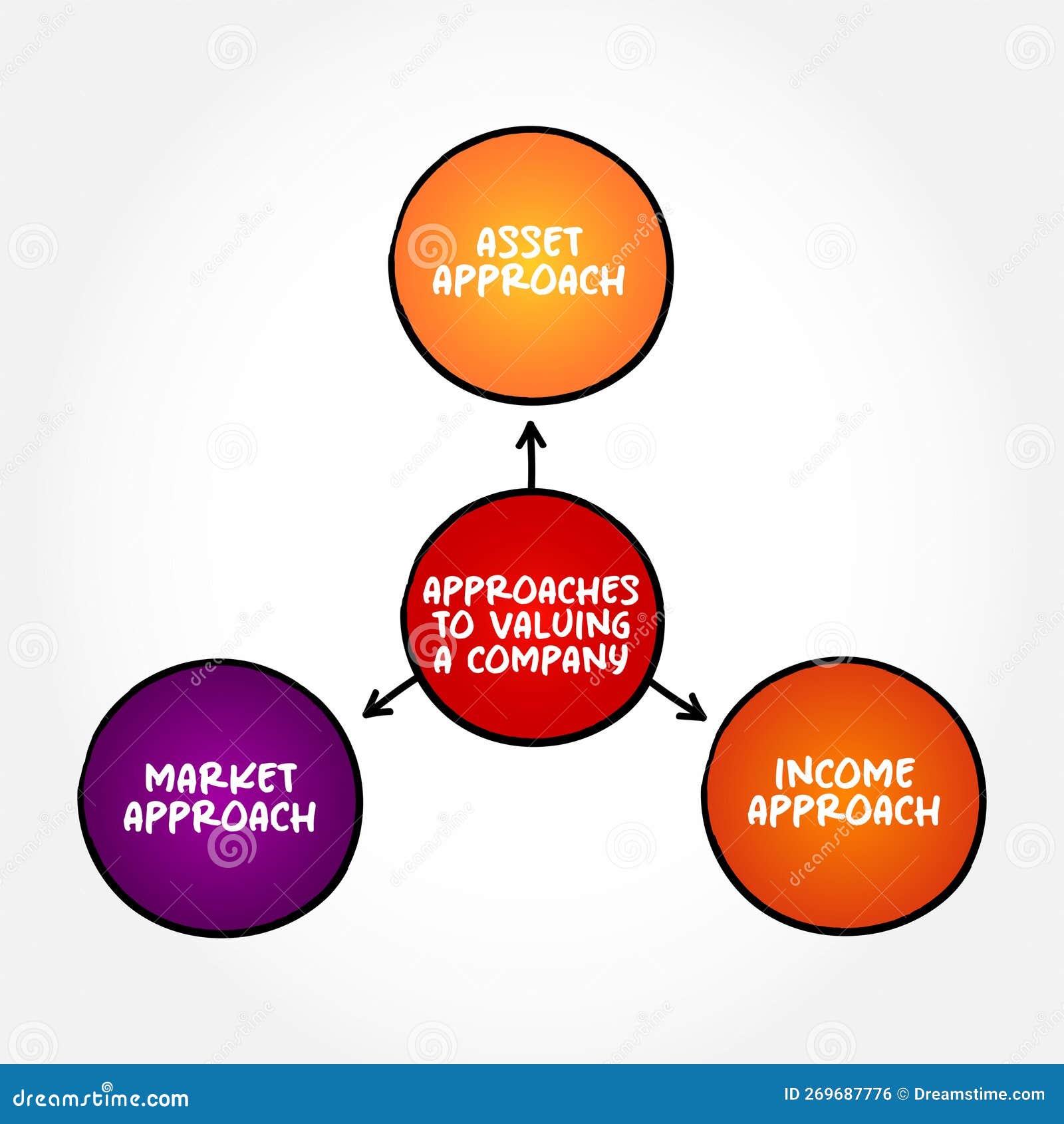 Approaches To Valuing a Company, Mind Map Concept for Presentations and ...