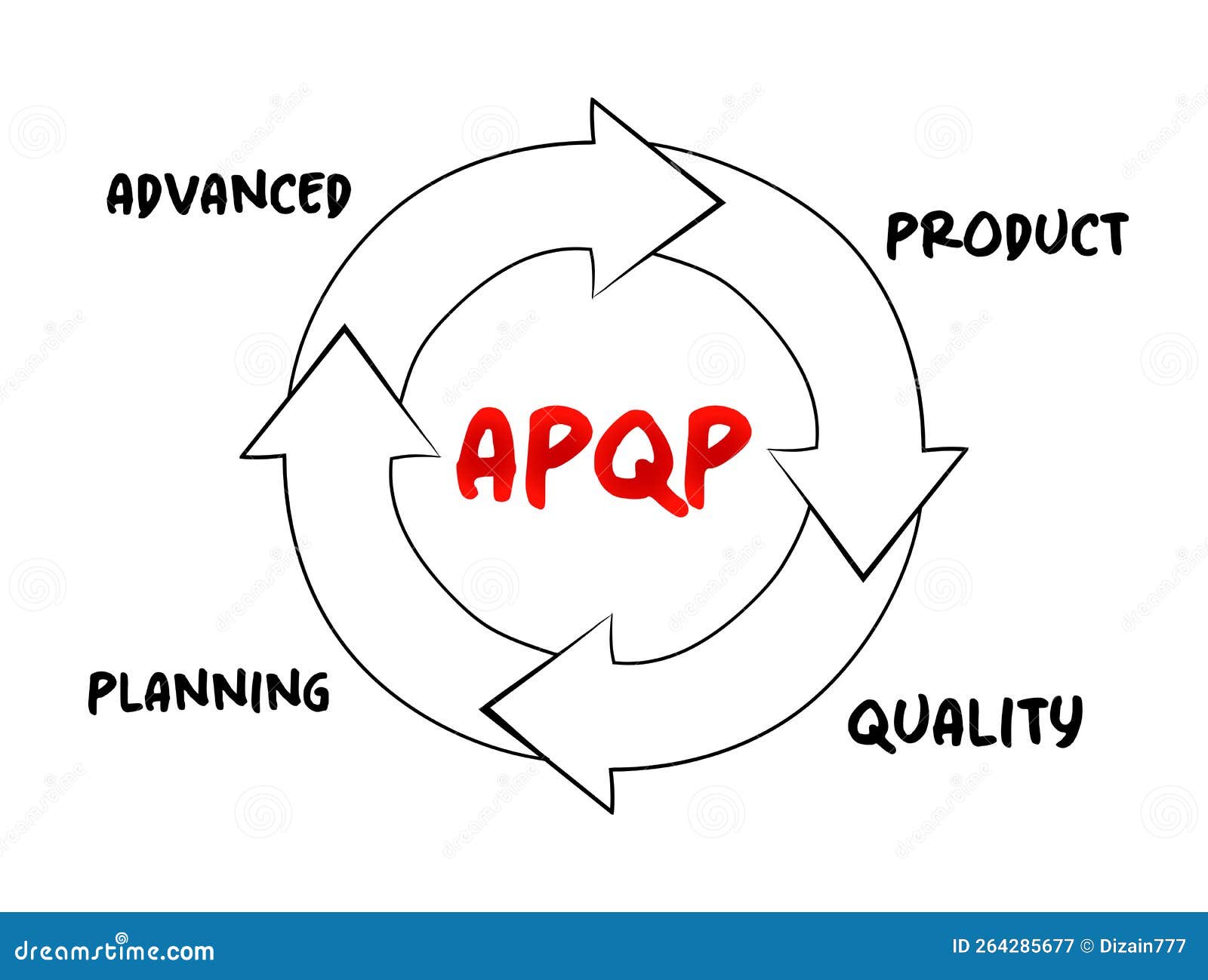 APQP Advanced Product Quality Planning - Structured Process Aimed At ...