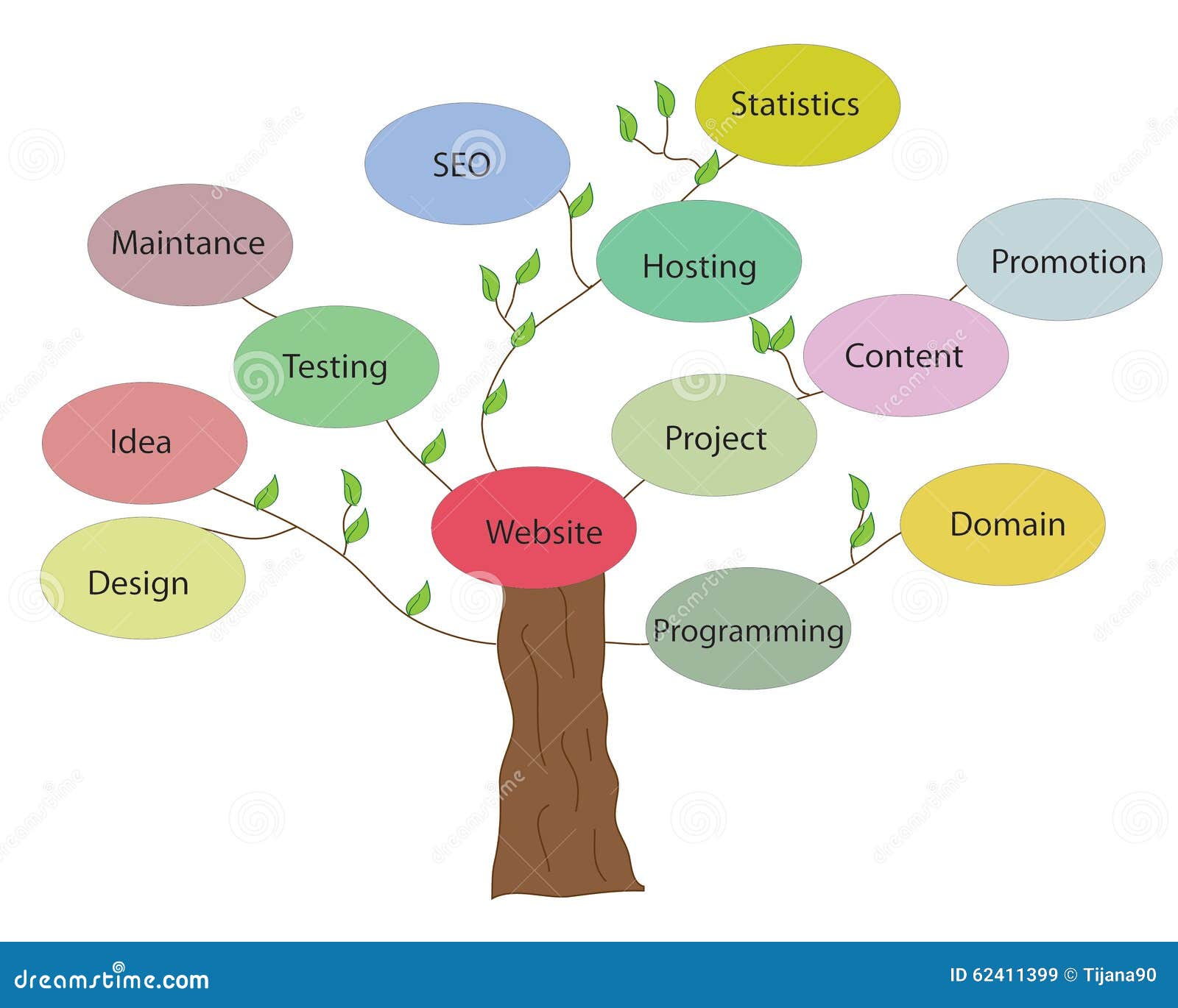 Arbre De Développement De Site Web Illustration Stock - Illustration du ...