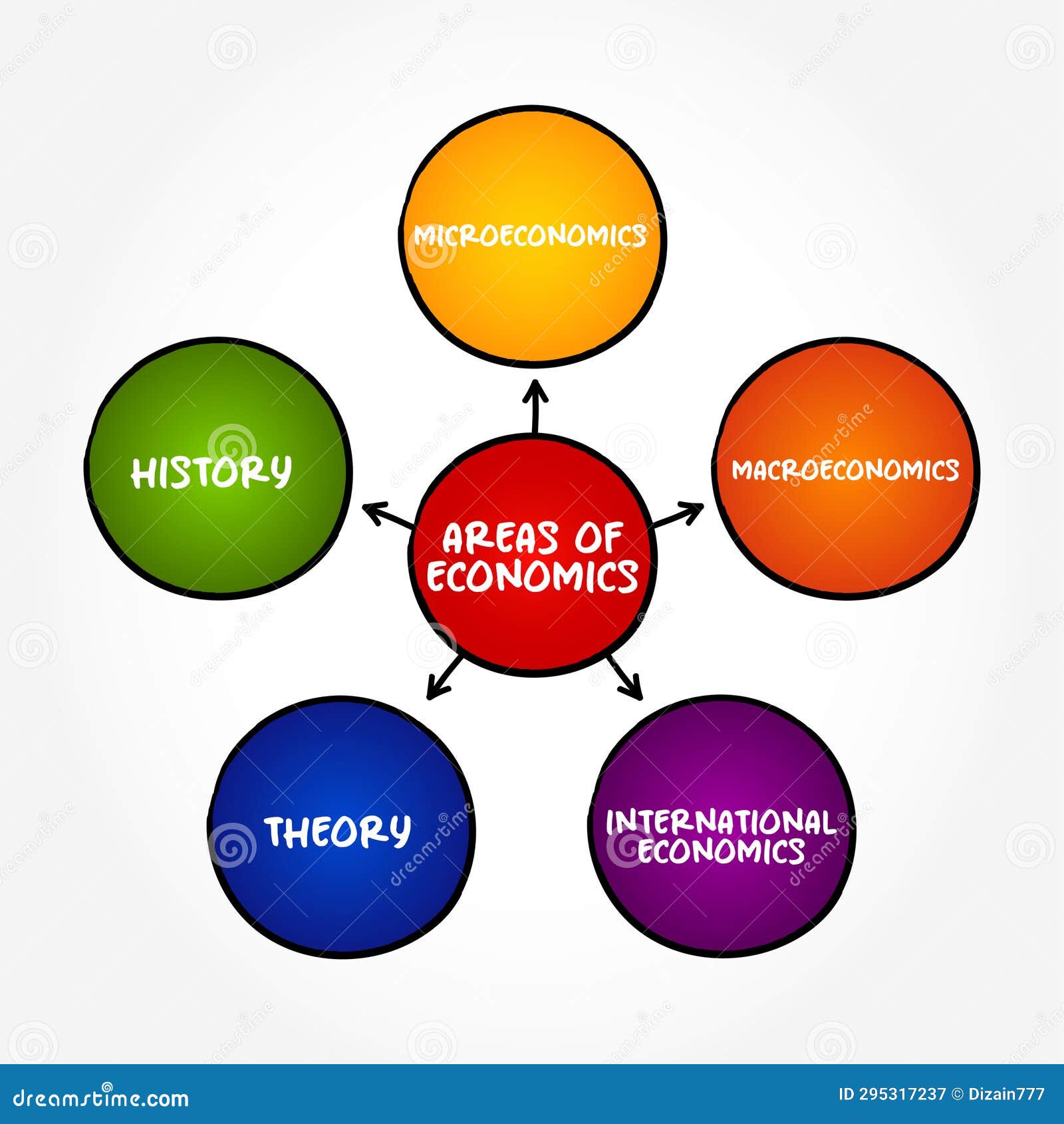 Areas of Economics Mind Map Text Concept for Presentations and Reports ...