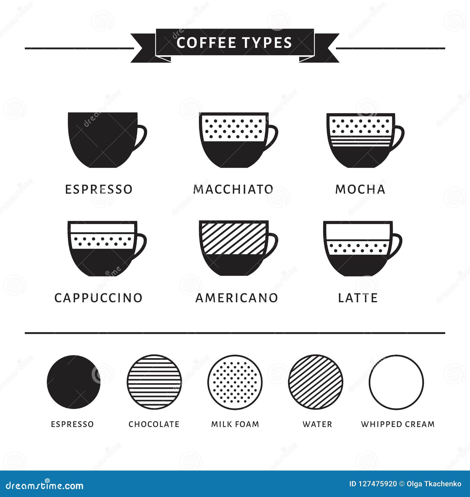 Arten Der Kaffeevektorillustration Infographic Von Kaffeearten Vektor ...