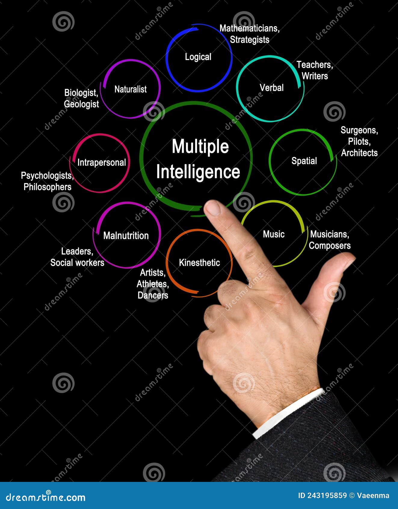 Arten Von Multiplen Intelligenz Stockbild - Bild von existentiell ...