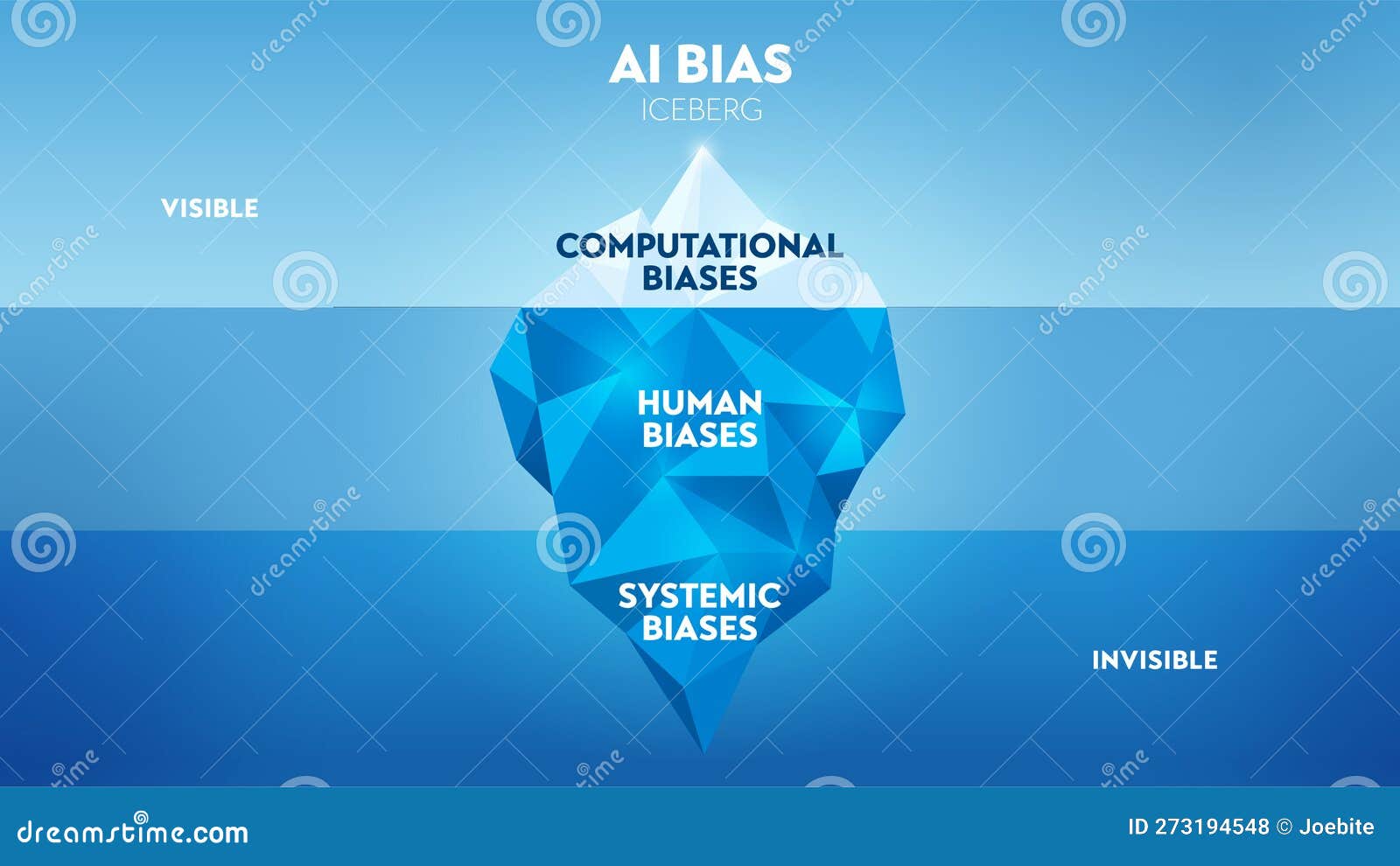 Artificial Intelligence Or AI Bias Hidden Iceberg Model Vector ...