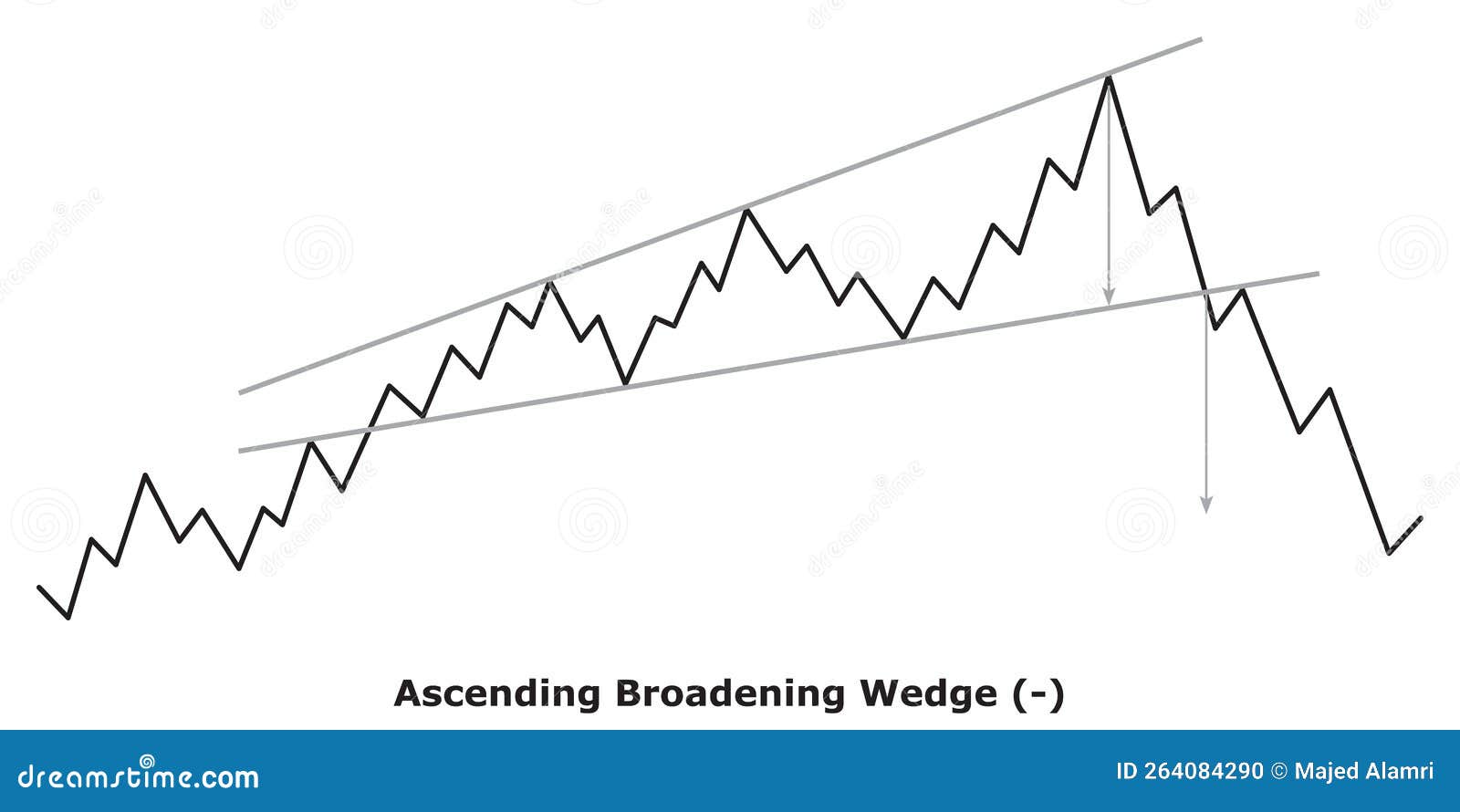Ascending Broadening Wedge Pattern - Bearish Formation Figure, Chart ...