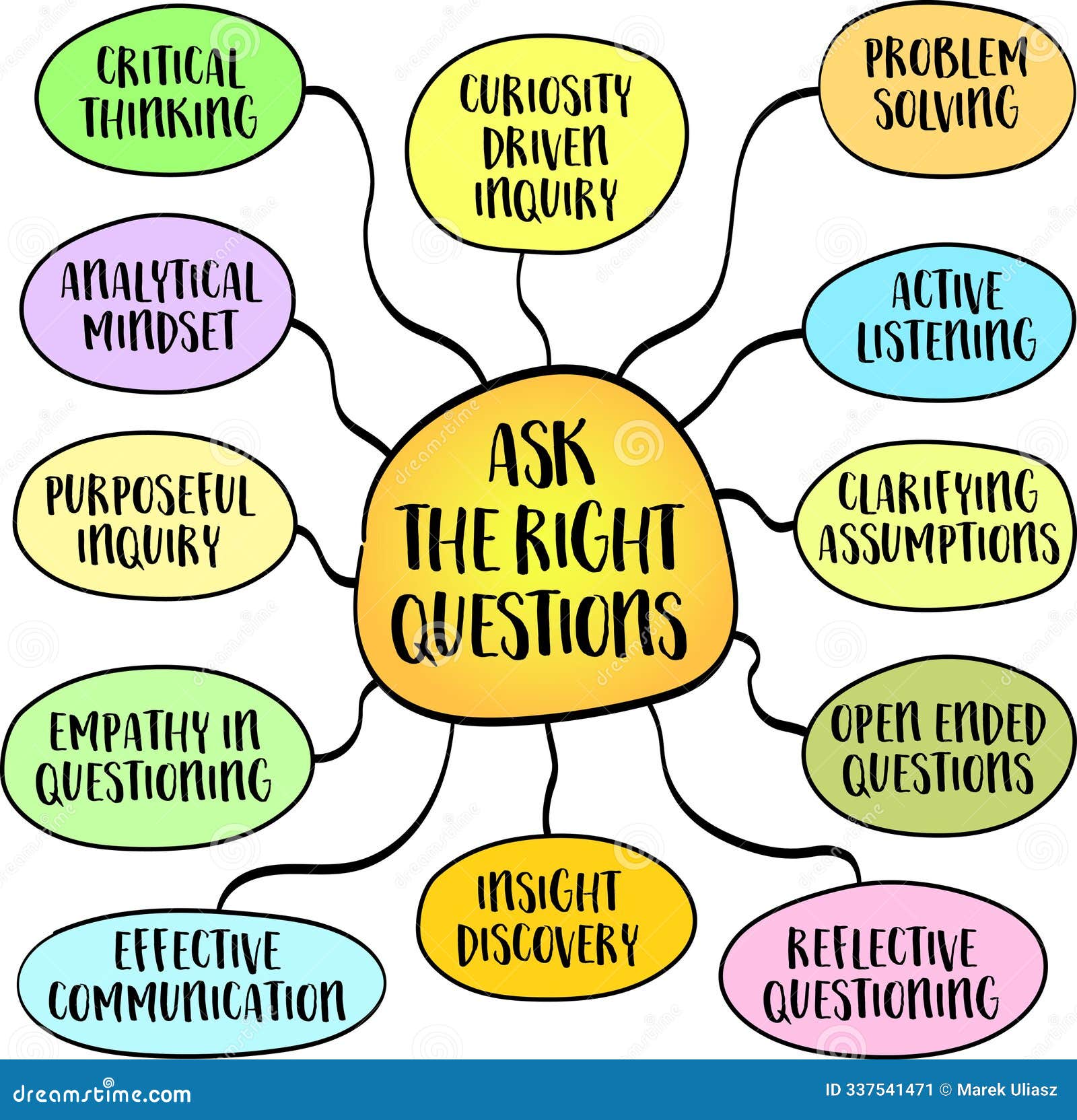 Ask the Right Questions, Importance of Inquiry in Problem Solving ...