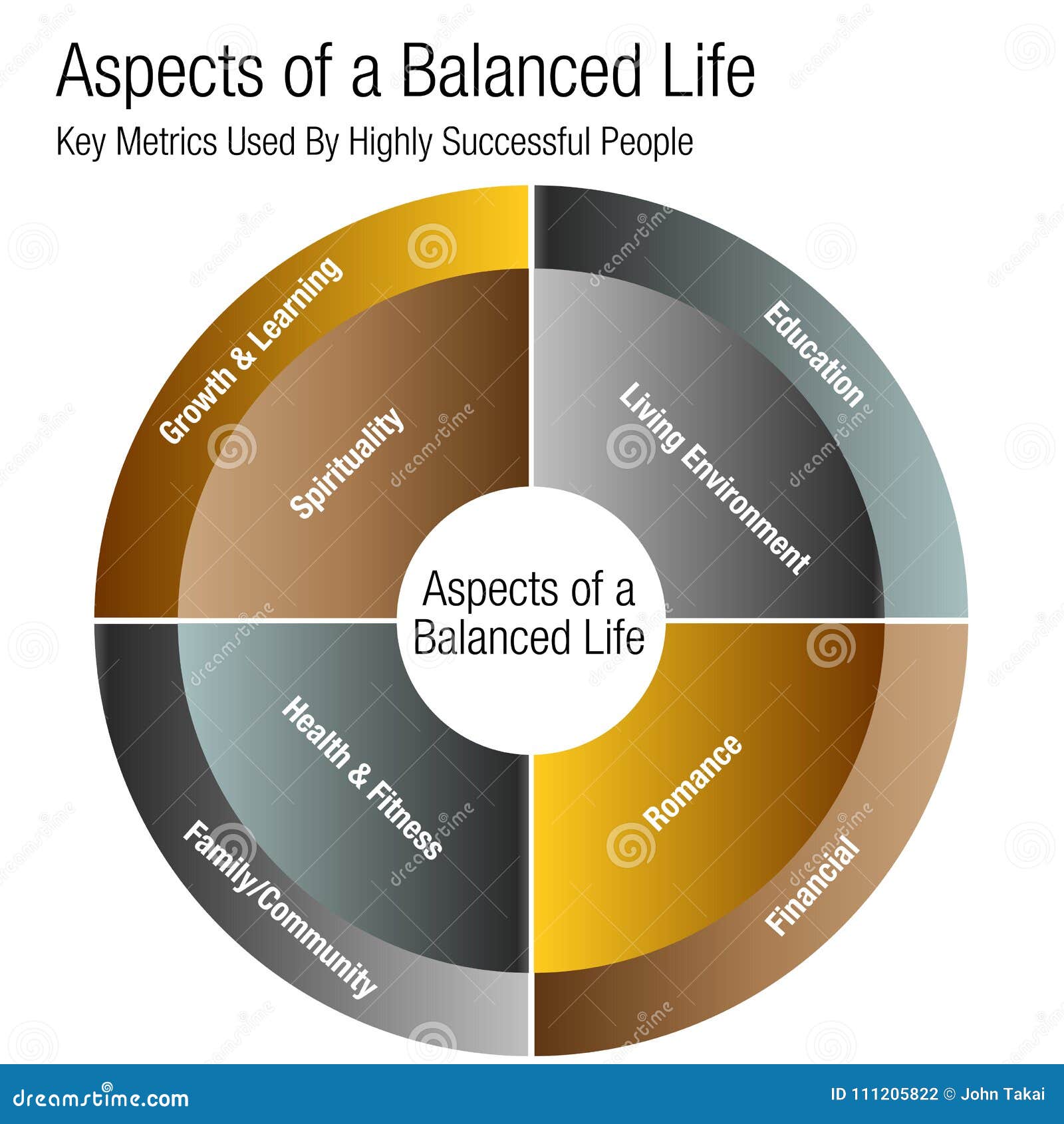 Aspectos De Uma Carta Equilibrada Da Vida Ilustração do Vetor ...