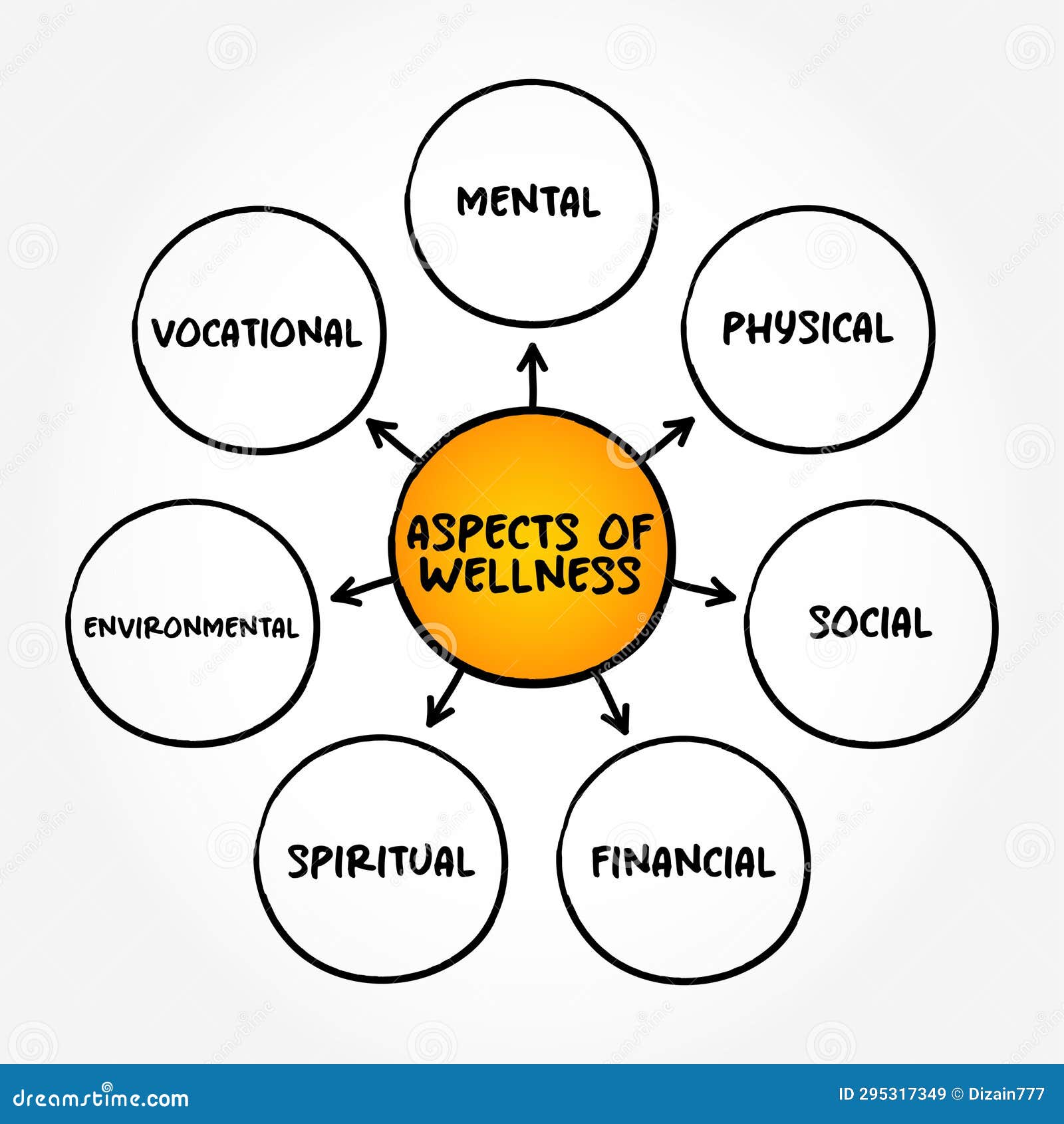 Aspects of Wellness Mind Map Text Concept for Presentations and Reports ...