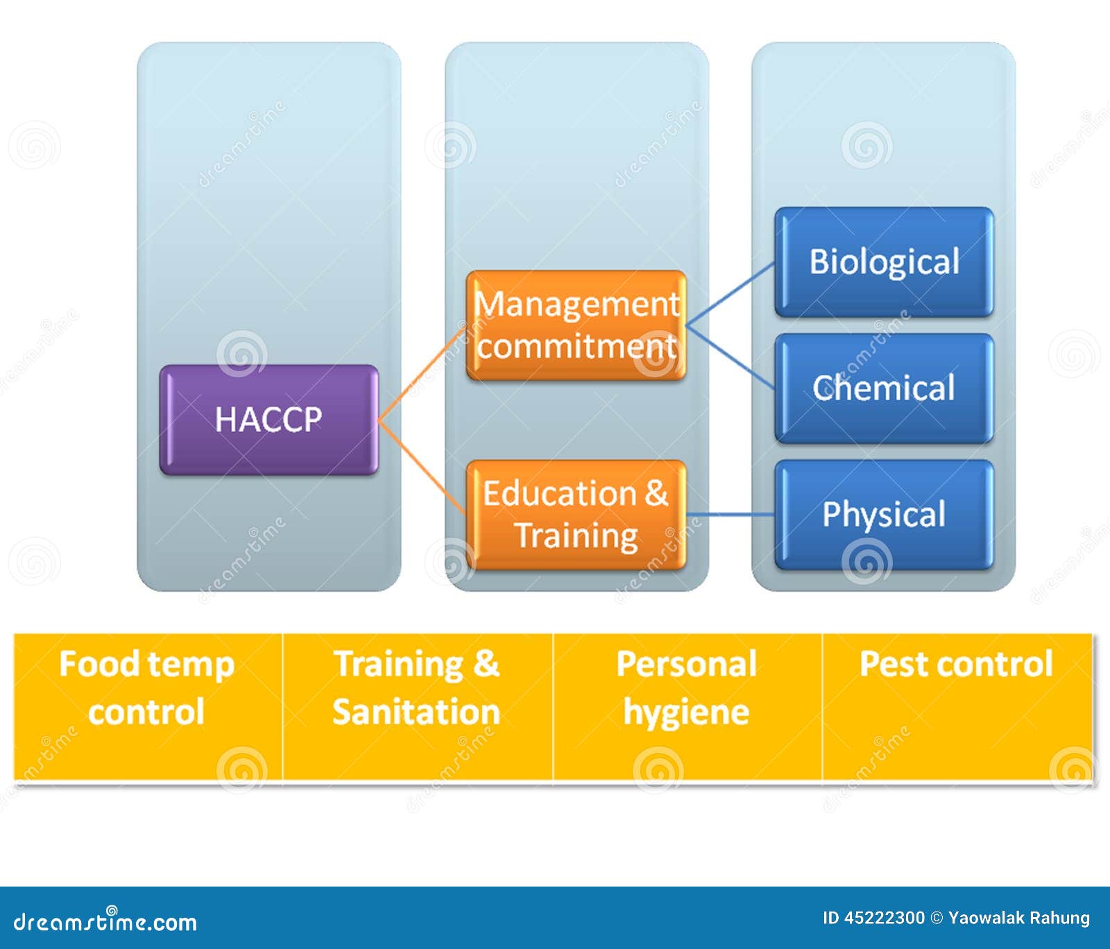 Assemble Haccp Team Stock Illustration - Image: 45222300