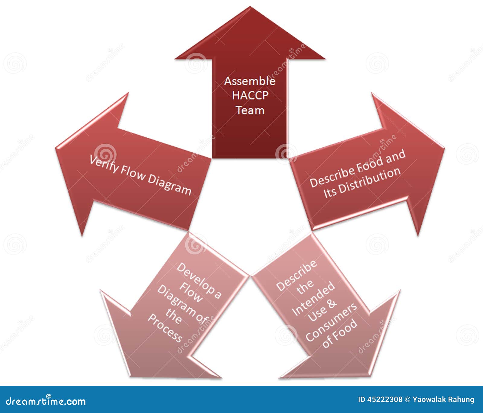 Assemble haccp team stock illustration. Illustration of assurance ...