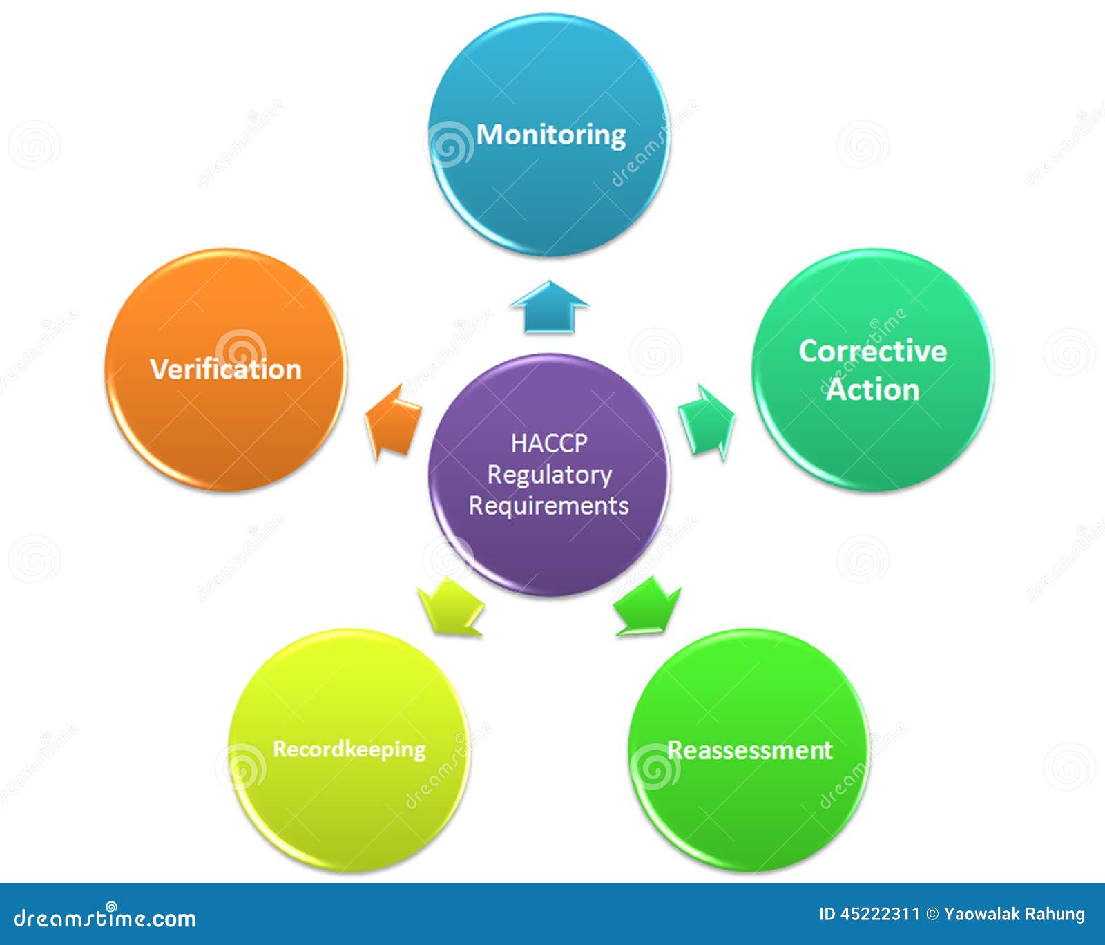 Assemble Haccp Team Stock Illustration - Image: 45222311