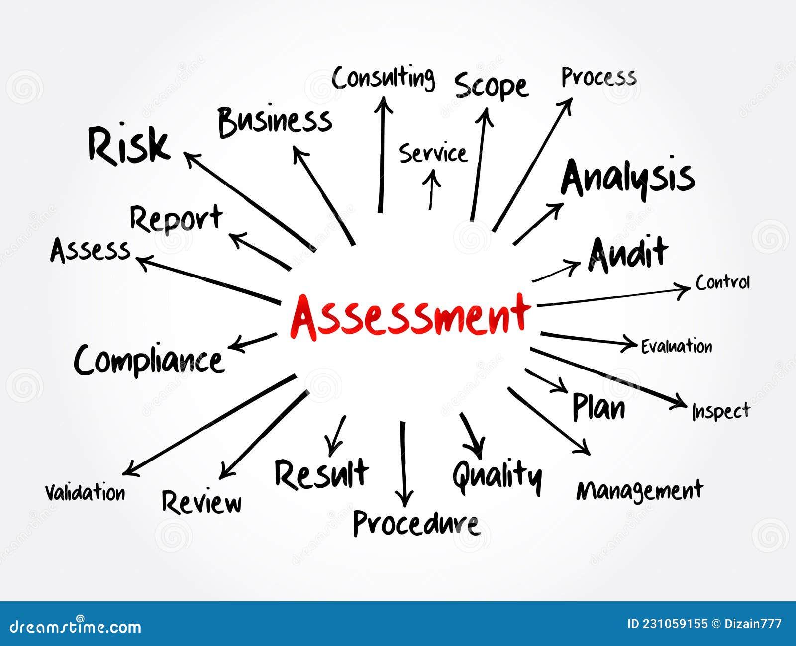 ASSESSMENT Mind Map Flowchart, Business Concept For Presentations And ...