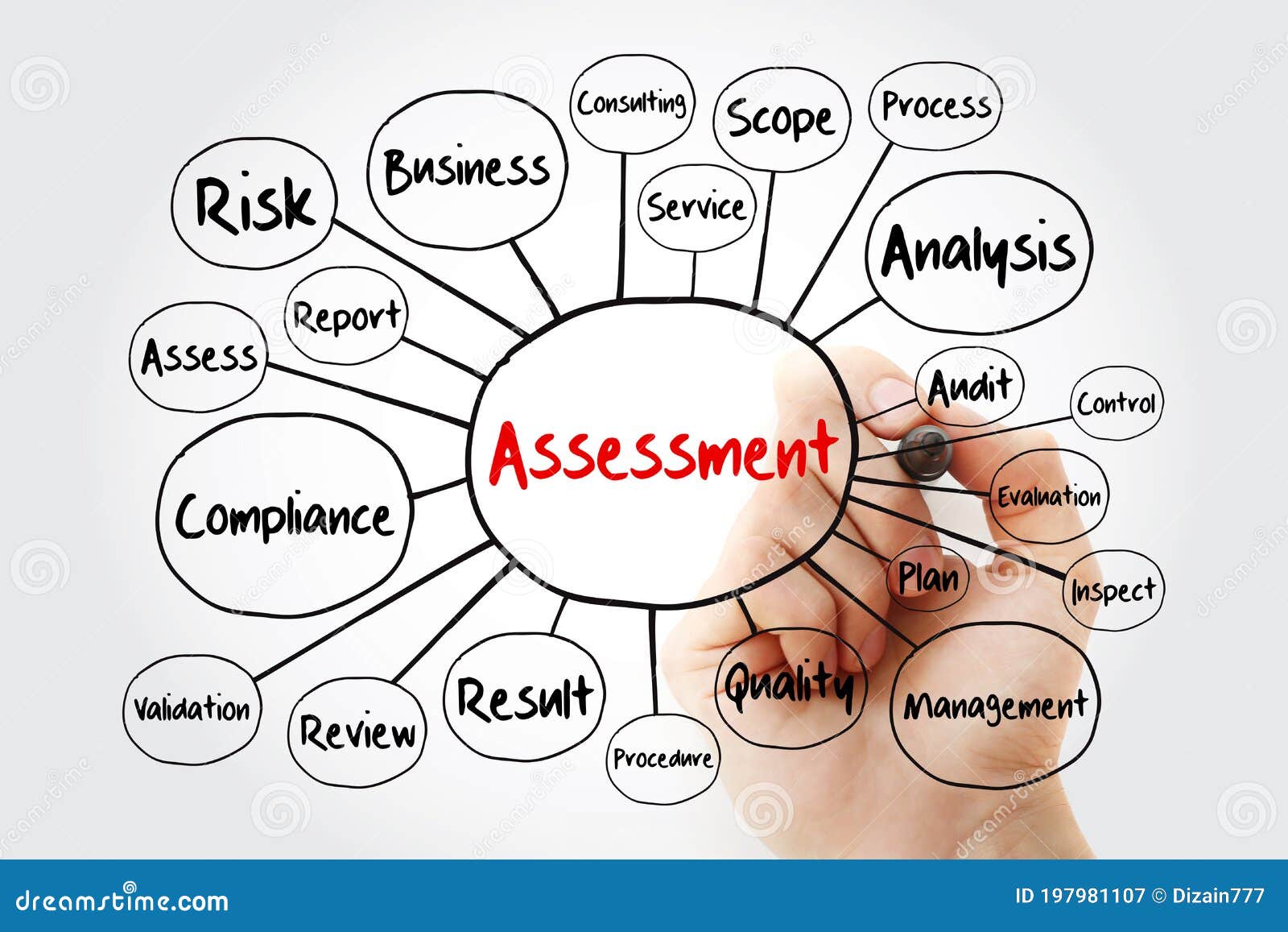 ASSESSMENT Mind Map Flowchart, Business Concept with Marker Stock Image ... ASSESSMENT Mind Map Flowchart, Business Concept with Marker Stock Image ...