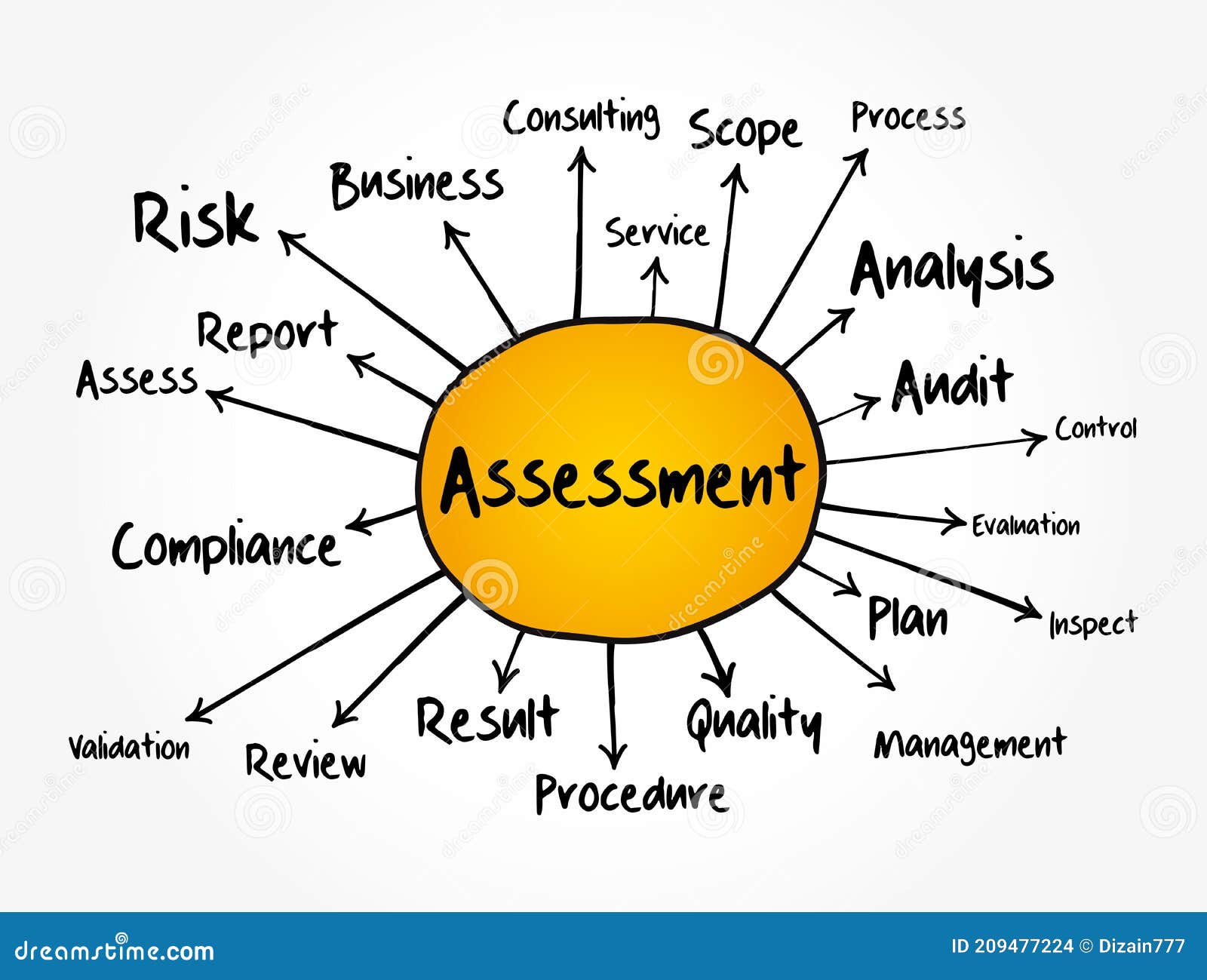 ASSESSMENT Mind Map Flowchart, Business Concept For Presentations And ...