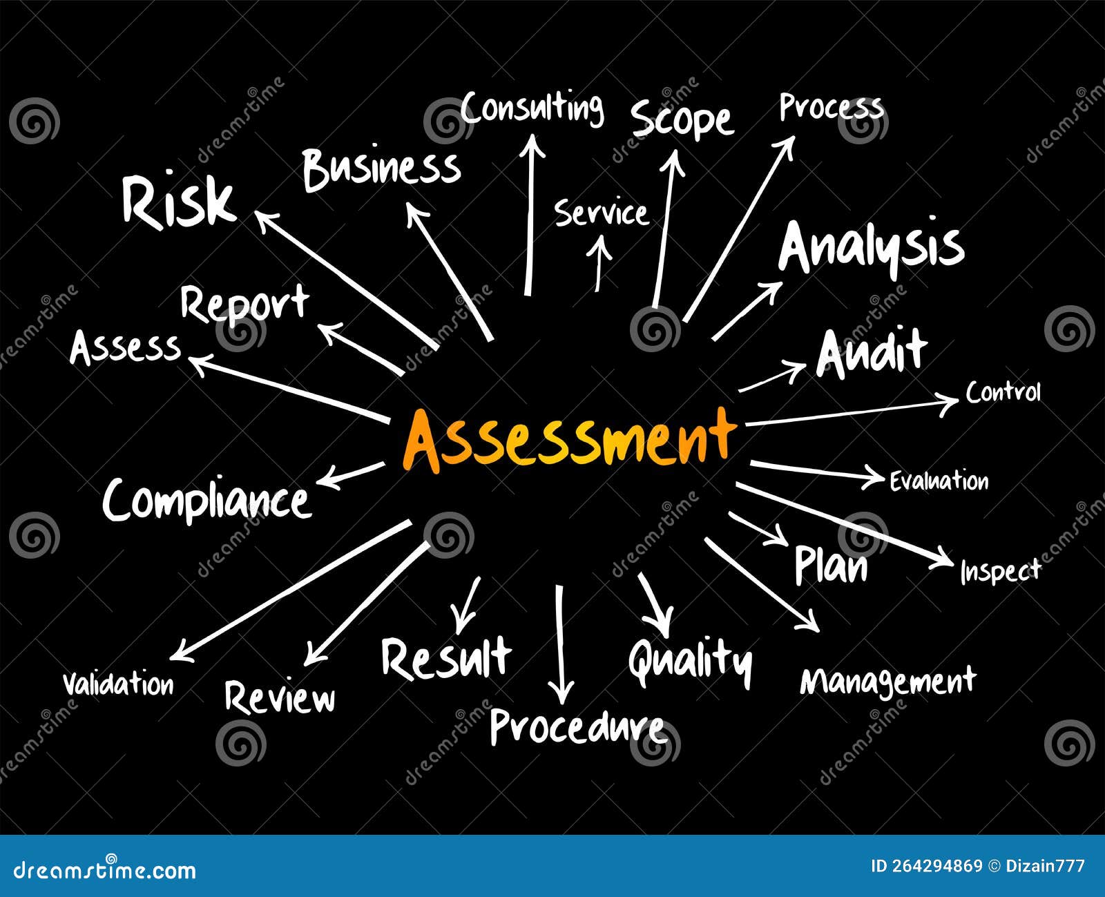 ASSESSMENT Mind Map Flowchart, Business Concept For Presentations And ...