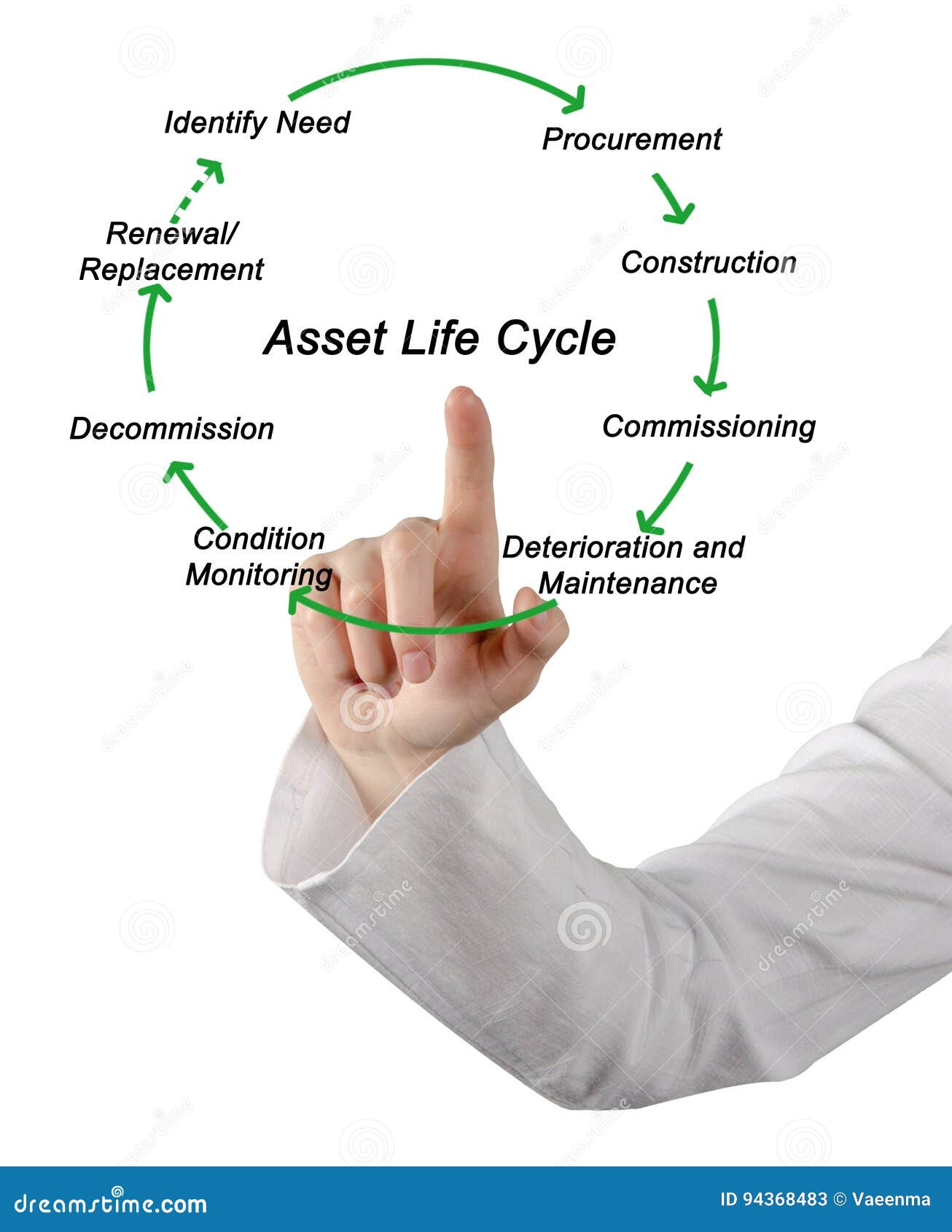 Asset Life Cycle stock image. Image of manager, deterioration - 94368483