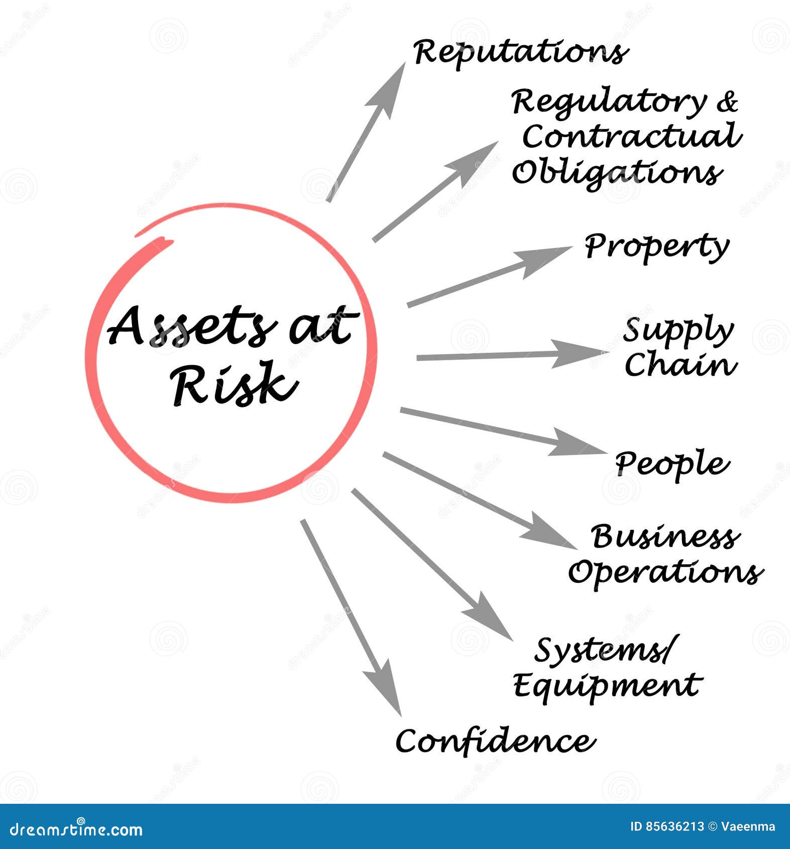 Assets at Risk stock illustration. Illustration of confidence - 85636213