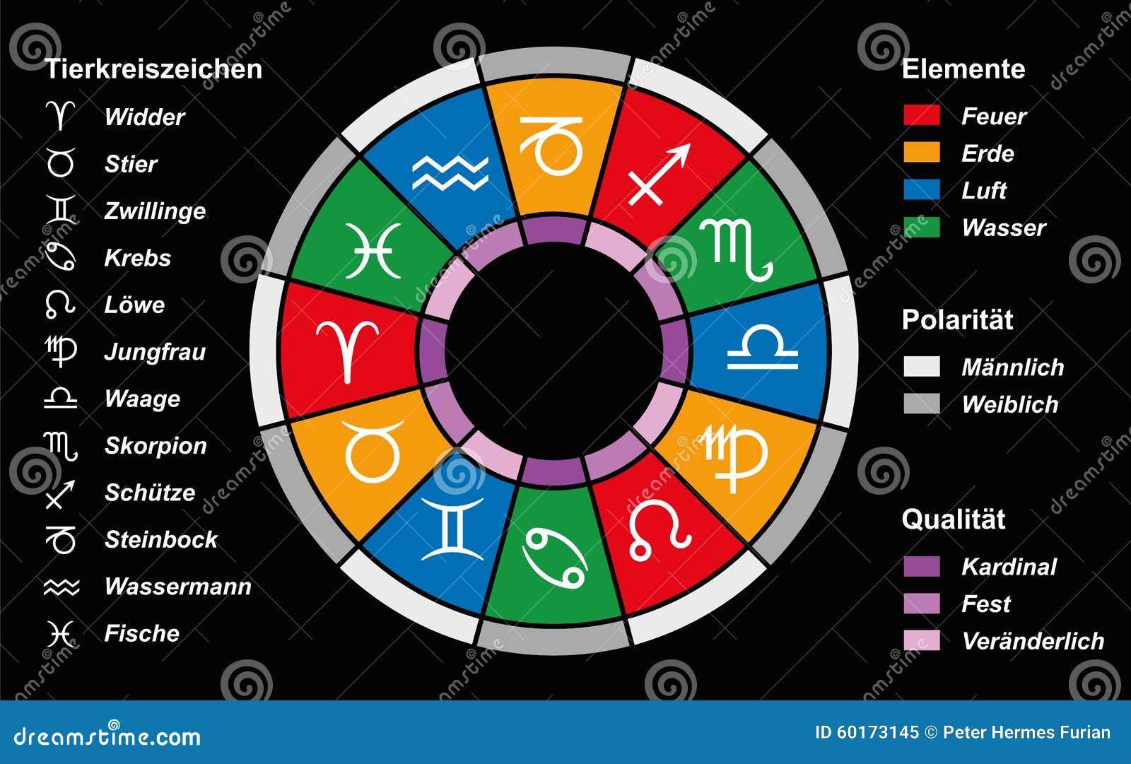 Astrologie-Tierkreis-Abteilungs-Elemente Deutsch Vektor Abbildung ... Astrologie-Tierkreis-Abteilungs-Elemente Deutsch Vektor Abbildung ...
