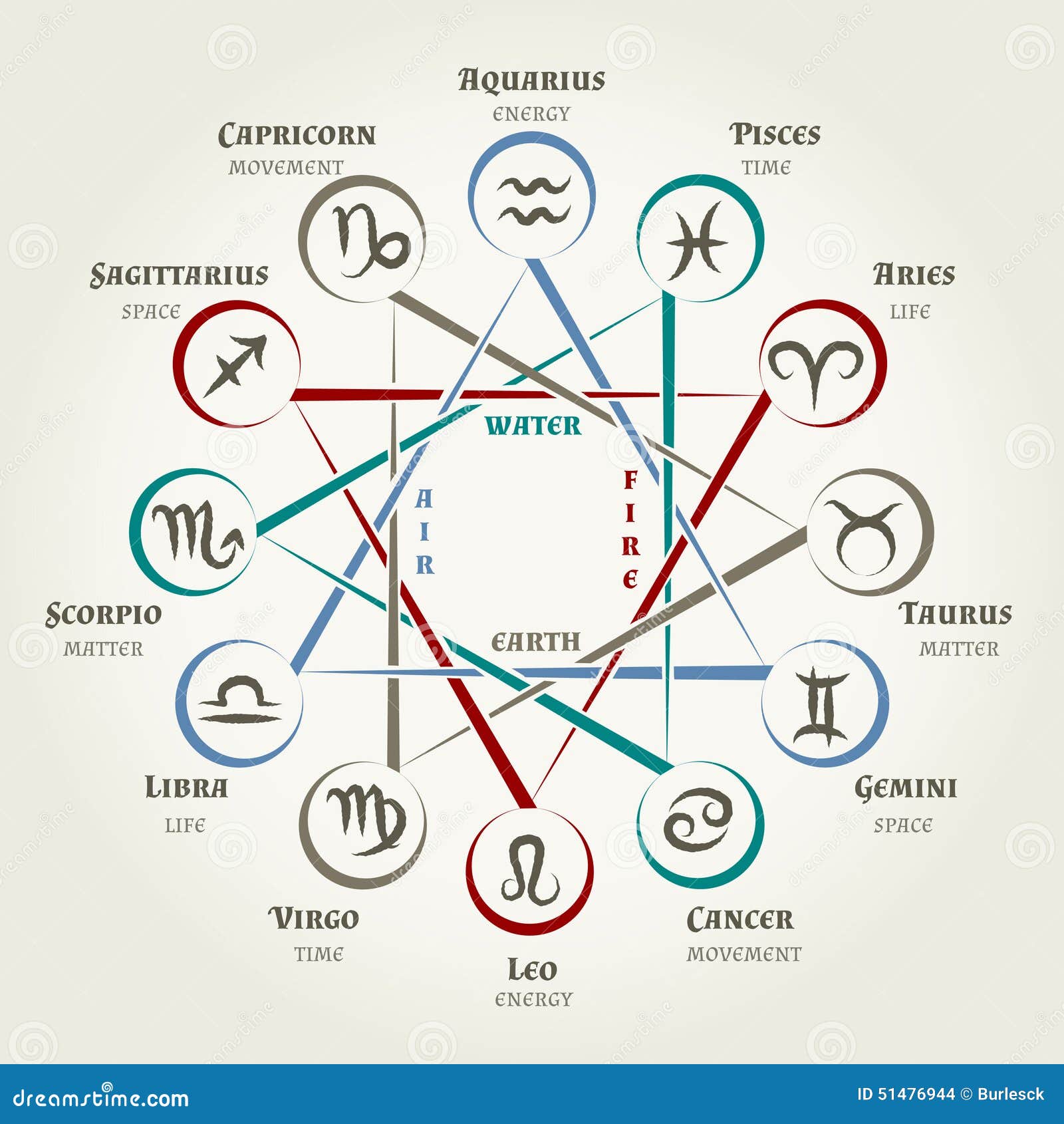 Astrologiekreis Mit Sternzeichen, Planeten Vektor Abbildung - Bild ...