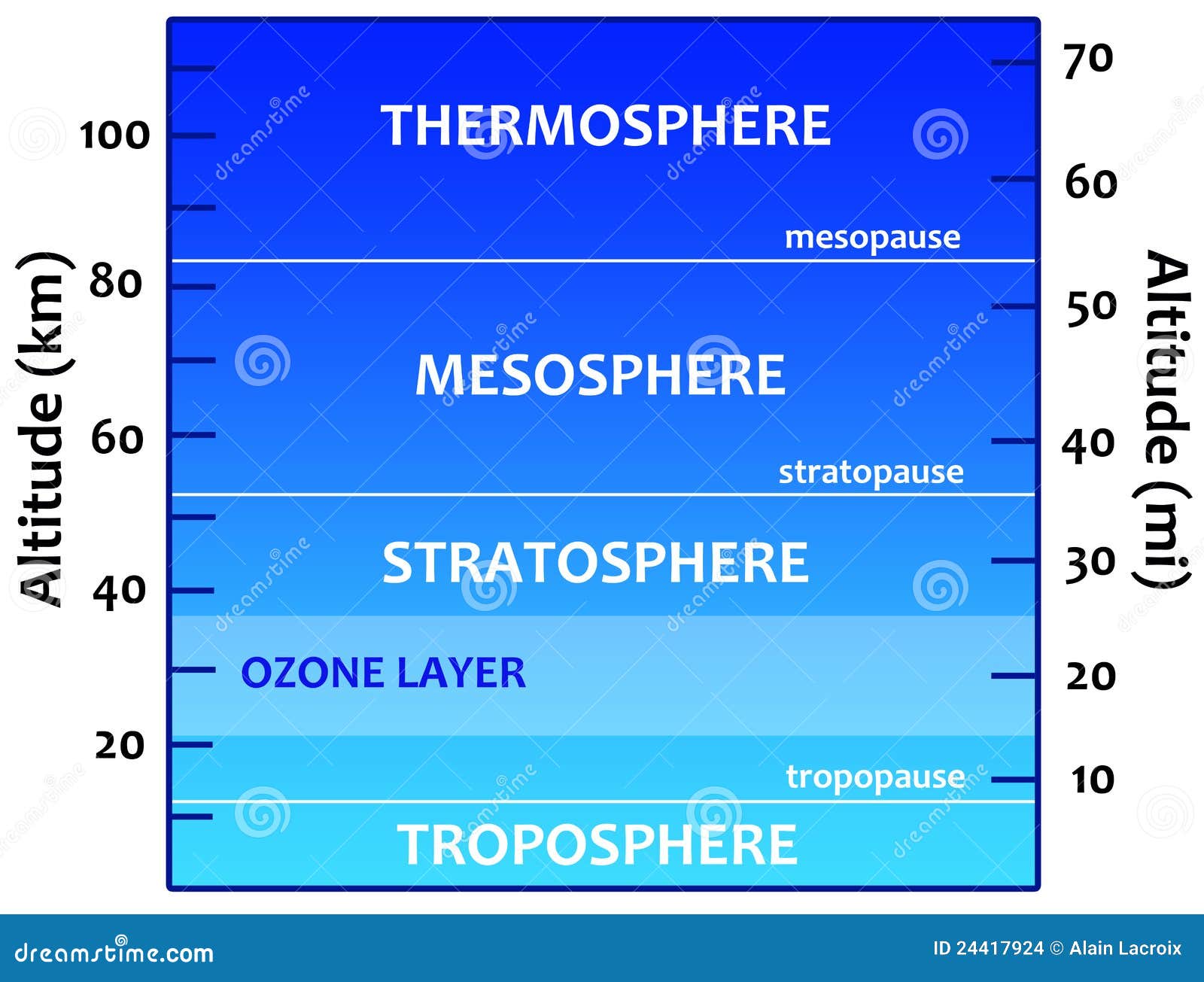 Atmosfeer stock illustratie. Illustration of globaal - 24417924