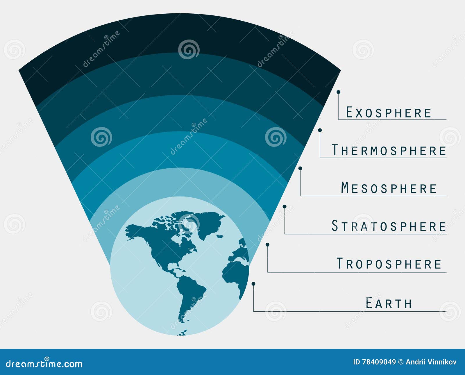 Atmosfeer Aarde Grenzenatmosfeer Vector Illustratie - Illustration of ...