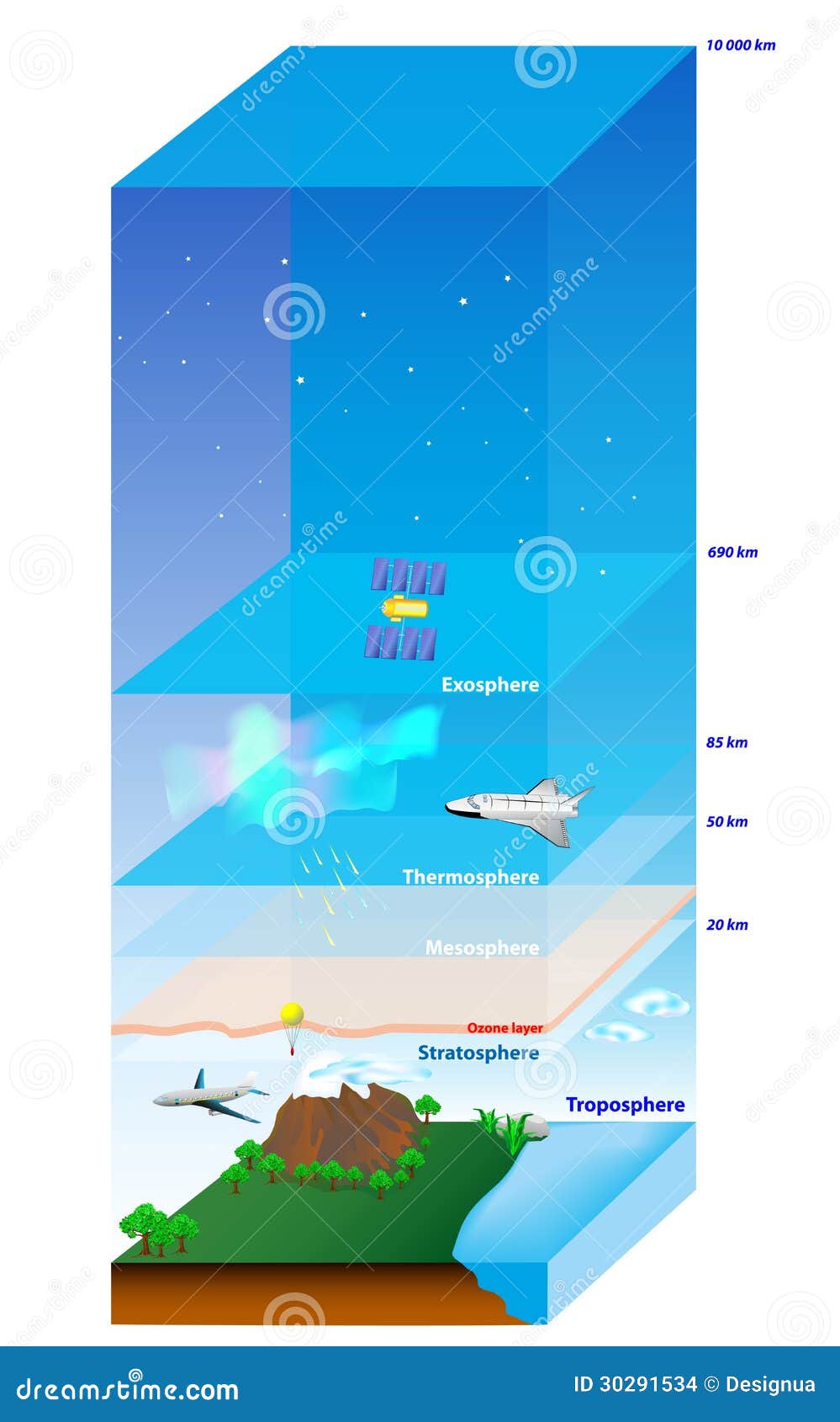 Atmosfeer Aarde vector illustratie. Illustration of behouden - 30291534