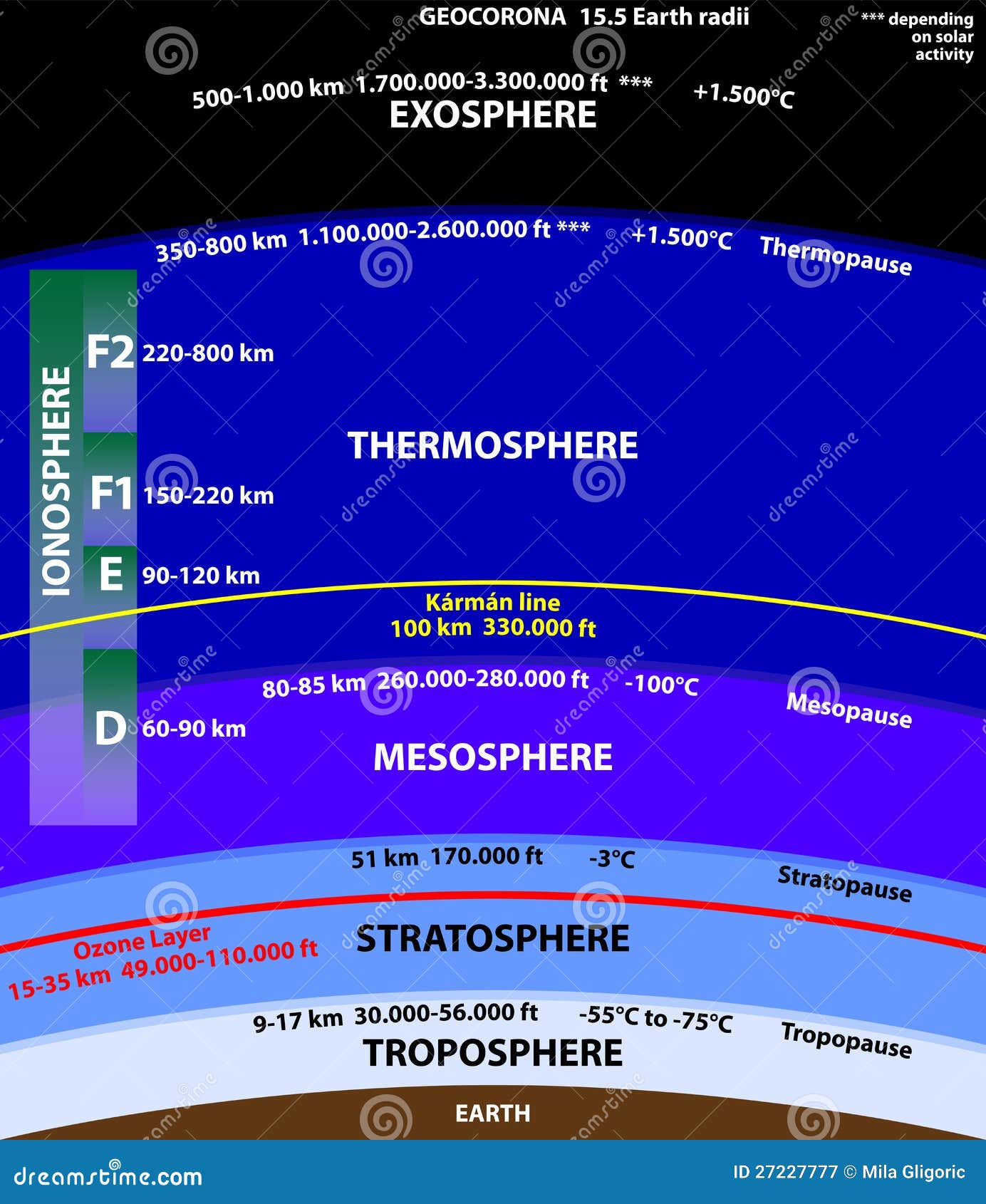Atmosphere Of Earth Royalty Free Stock Photography - Image: 27227777