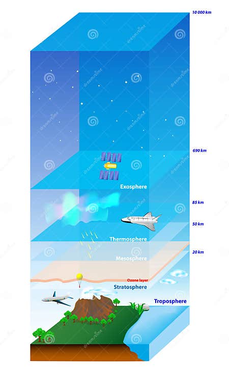 Atmosphere of Earth stock vector. Illustration of retained - 30291534
