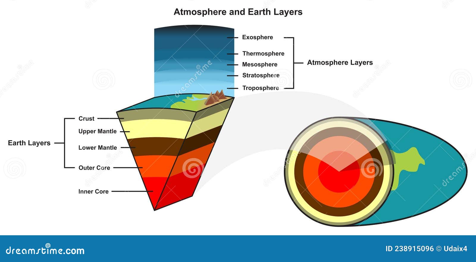 Atmosphere and Earth Layers Infographic Diagram Stock Vector ...