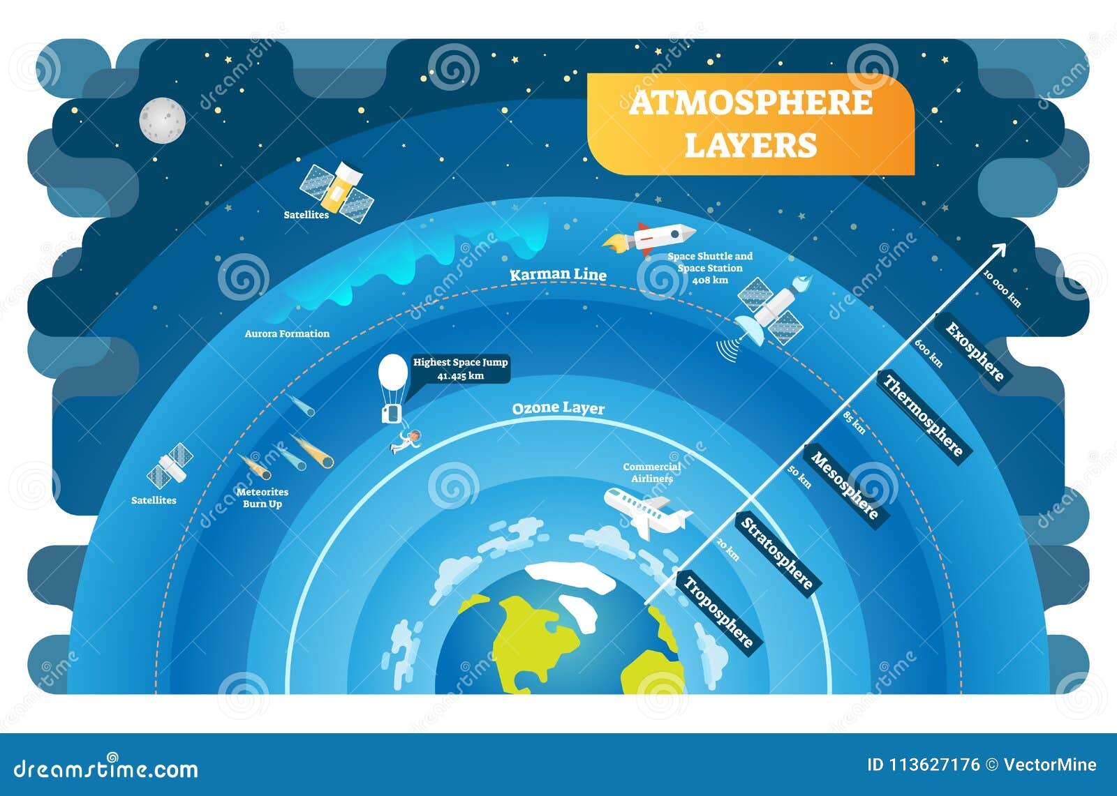 Vector Educational Diagram Of Earth Atmosphere Layers | CartoonDealer ... Vector Educational Diagram Of Earth Atmosphere Layers | CartoonDealer ...