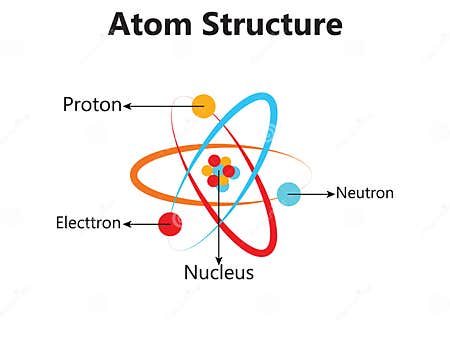 Atom Scientific Poster with Atomic Structure: Nucleus of Protons and ...