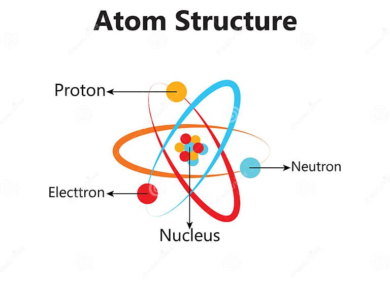 Atom Scientific Poster with Atomic Structure: Nucleus of Protons and ...