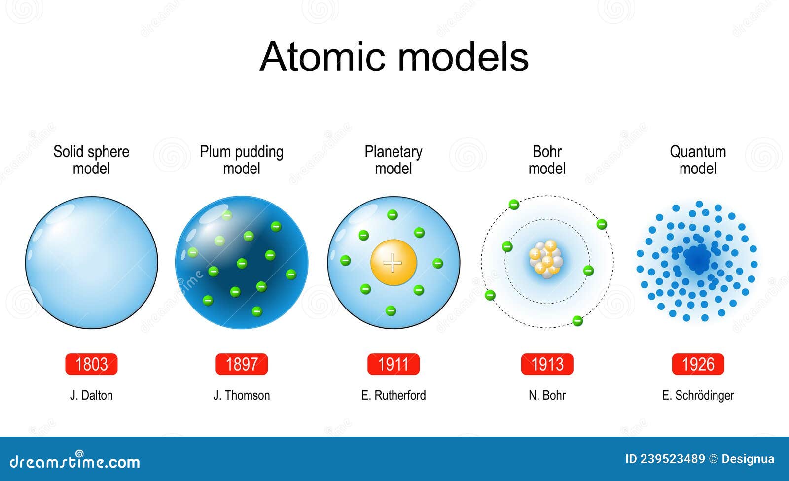 Atomic Models. Scientific Theory Stock Vector - Illustration of orbit ... Atomic Models. Scientific Theory Stock Vector - Illustration of orbit ...