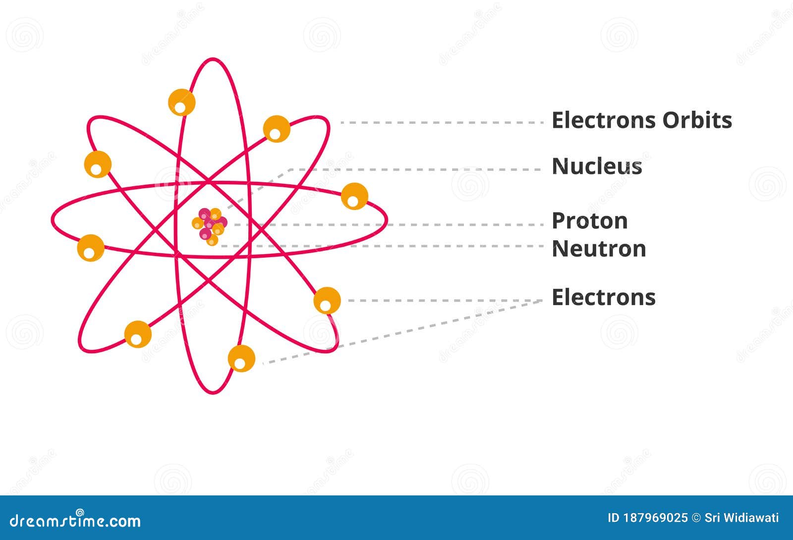 Atomic Structural Electrons Orbits Nucleus Proton Neutron Electrons ...