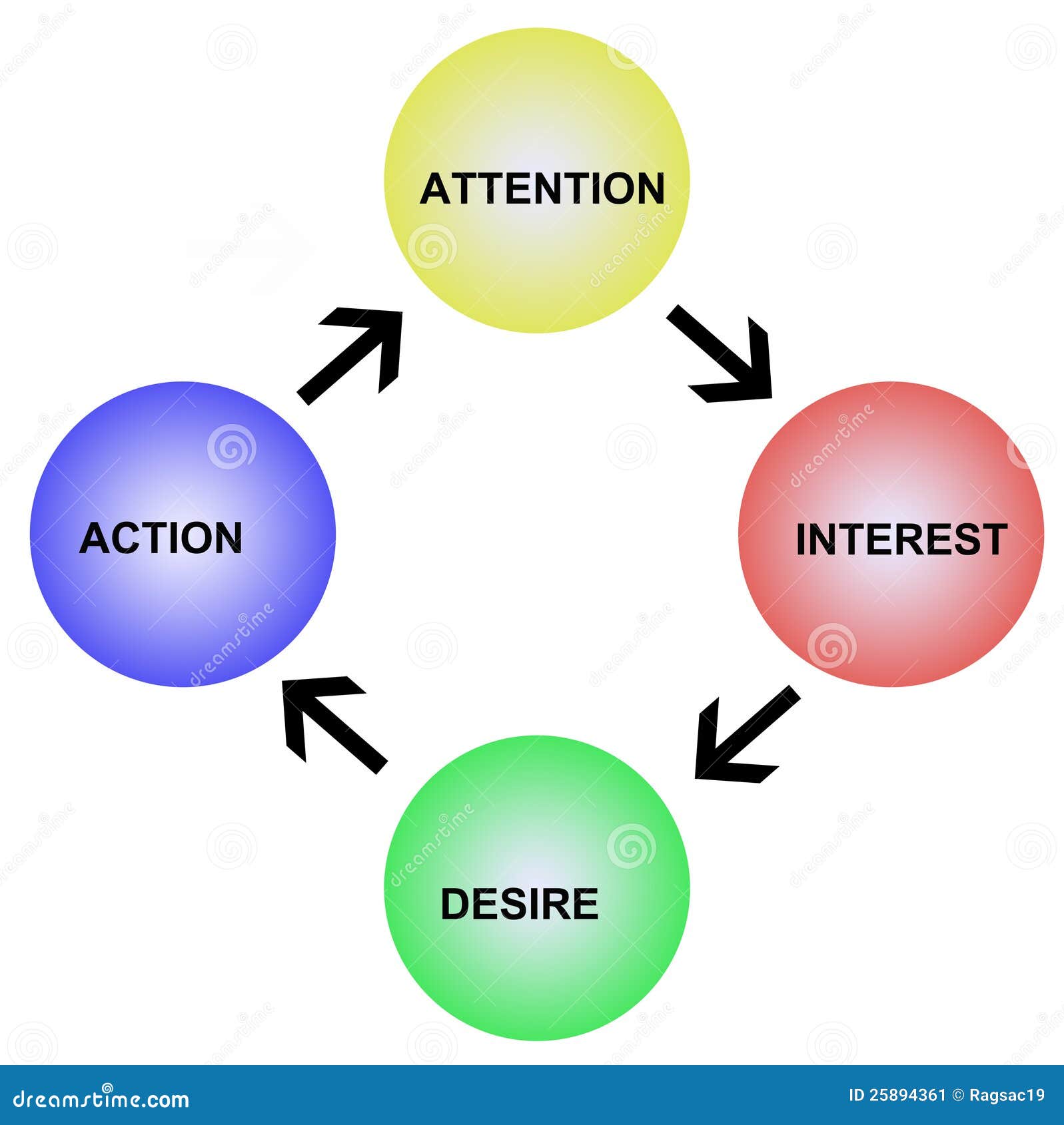 Attention Interest and Desire Stock Illustration - Illustration of ...