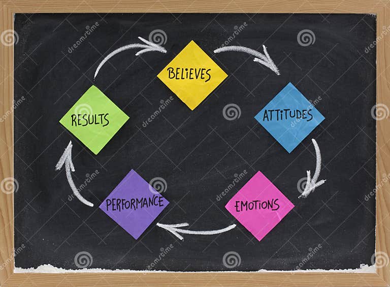 Attitude, Emotions, Performance, Results Stock Photo - Image of ...